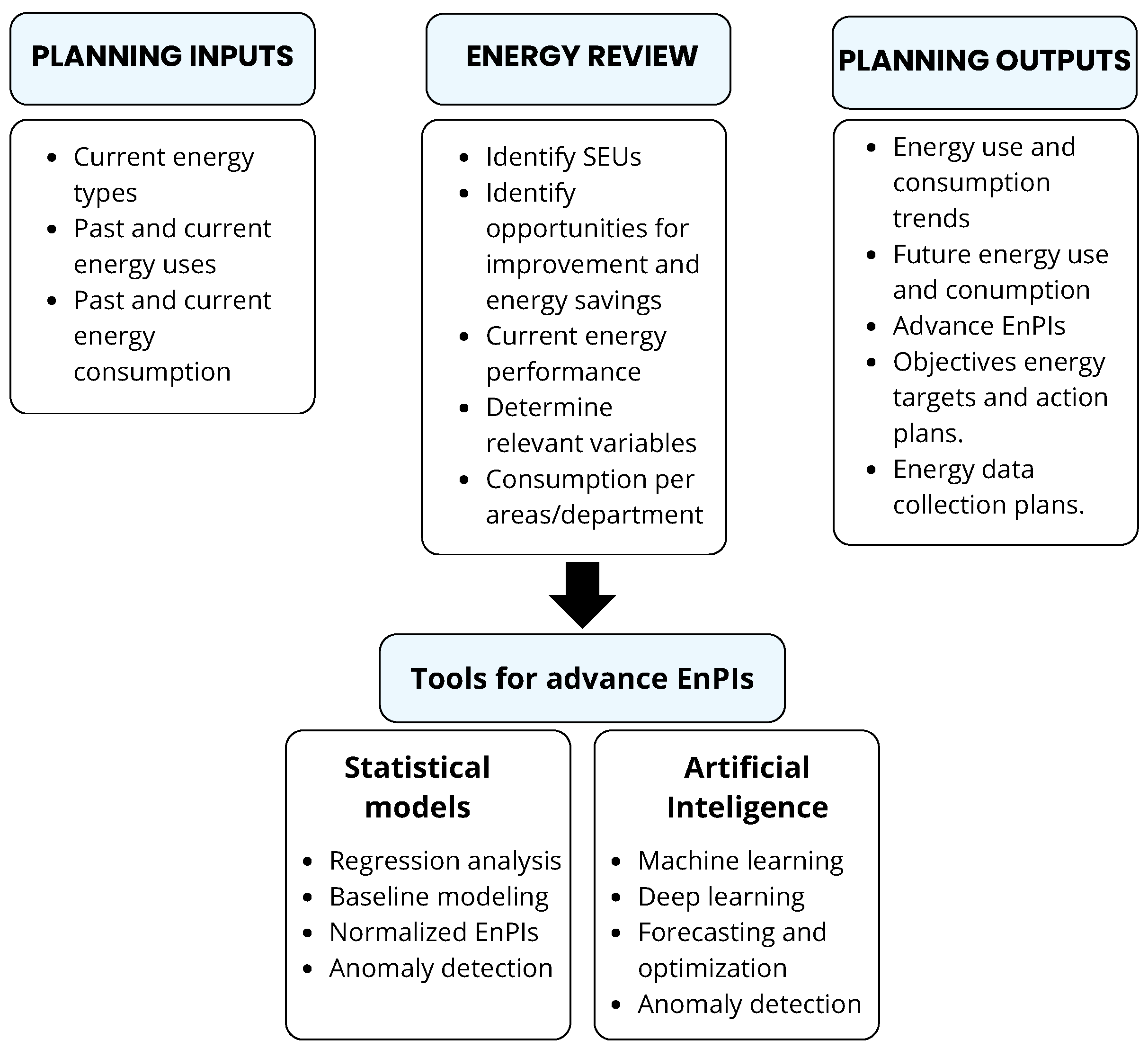 Intelligent Computational Modeling of ISO 50001 Energy Performance ...