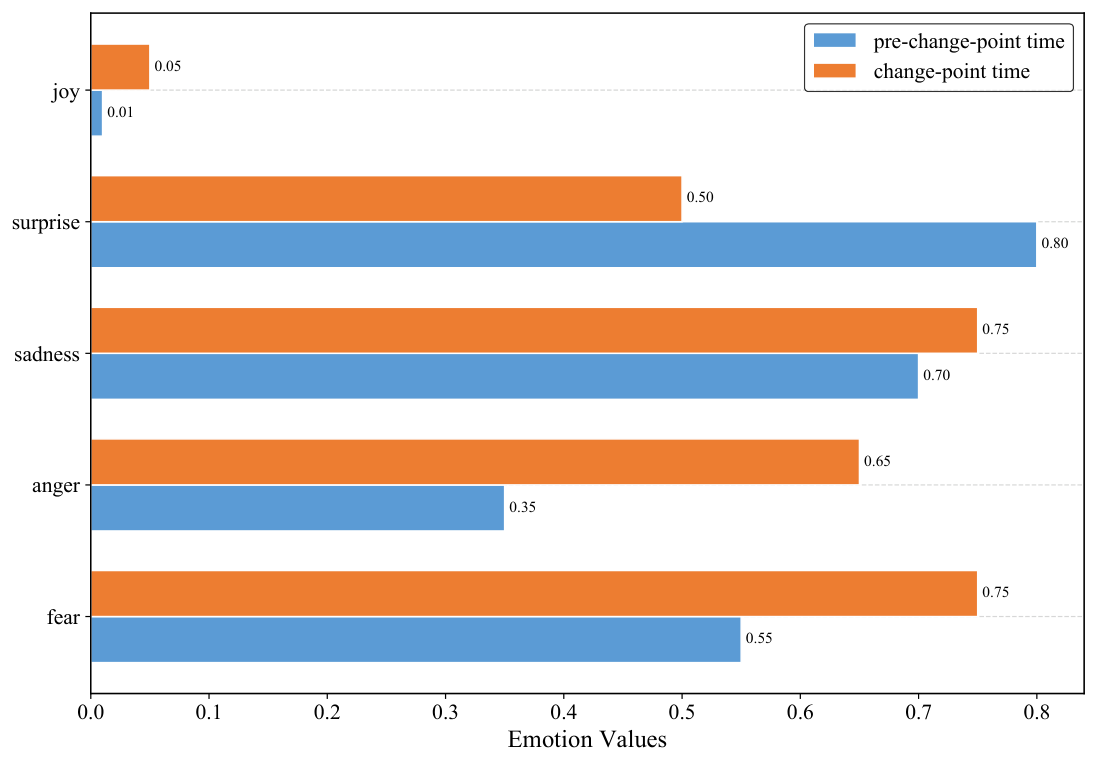 ECPD-SG: An Emotion-Aware Contrastive Prototype Algorithm for Change ...