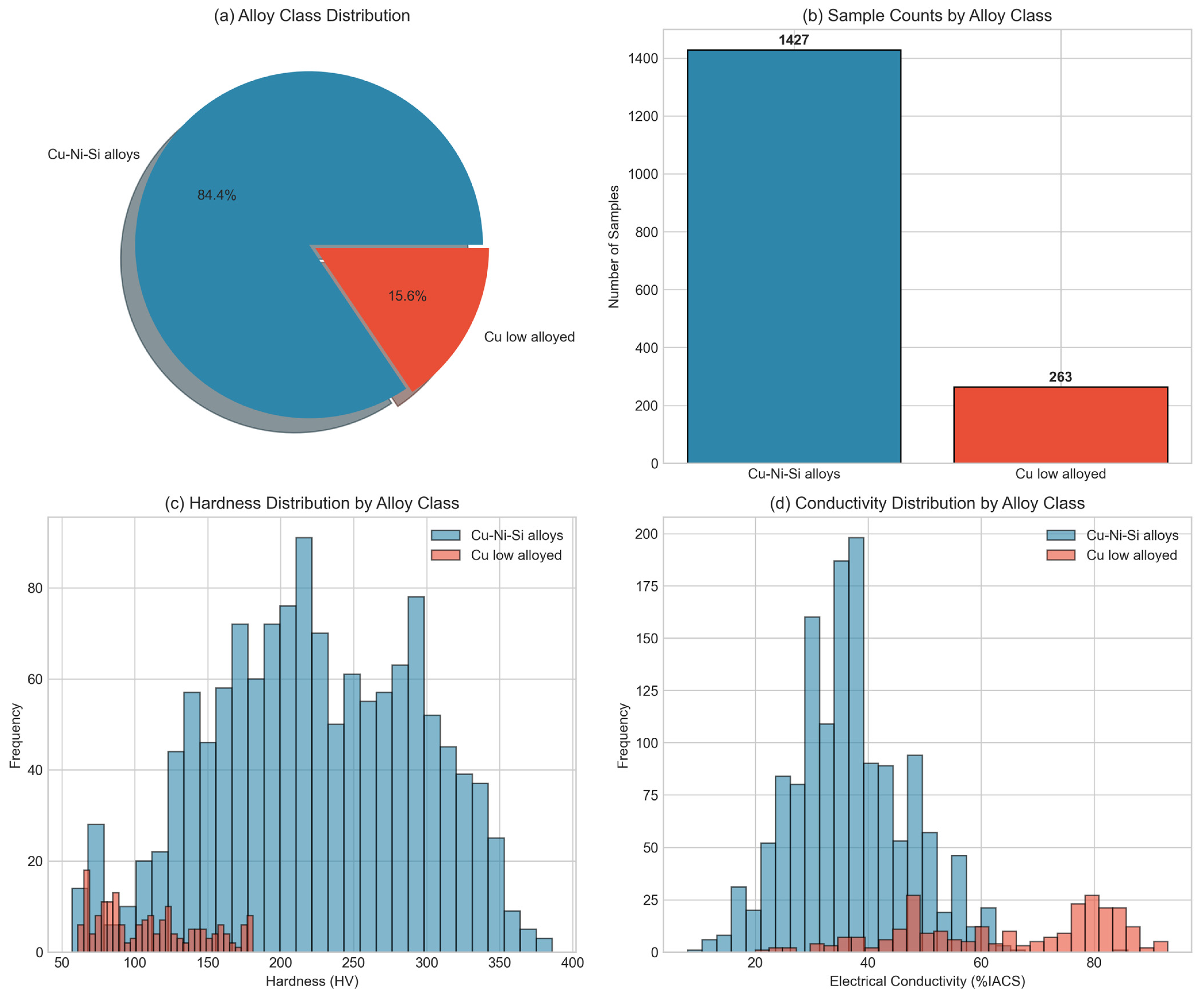 Machine Learning-Driven Comparative Analysis and Optimization of Cu-Ni ...