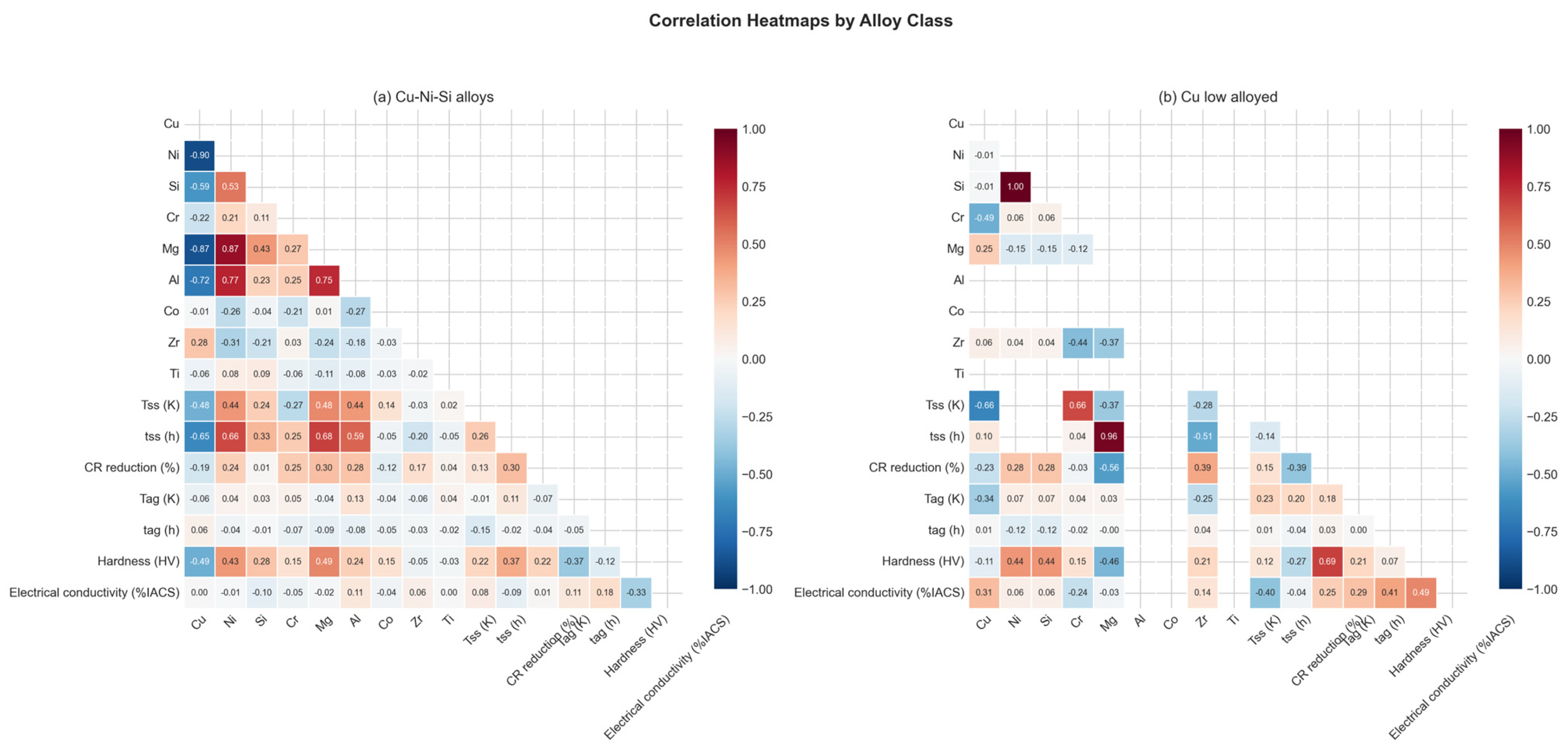 Machine Learning-Driven Comparative Analysis and Optimization of Cu-Ni ...
