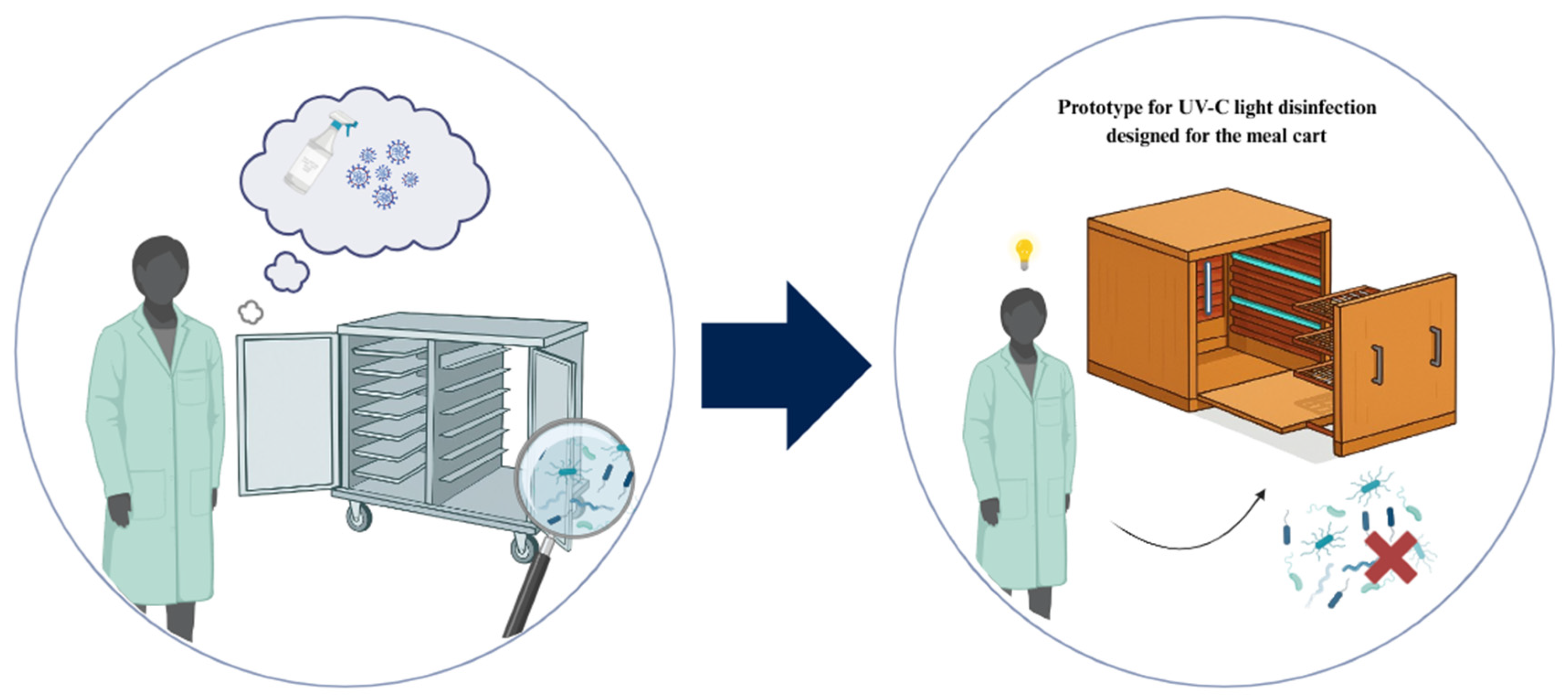 Controlling Microbial Contamination on Food Transport Carts: Evaluation ...