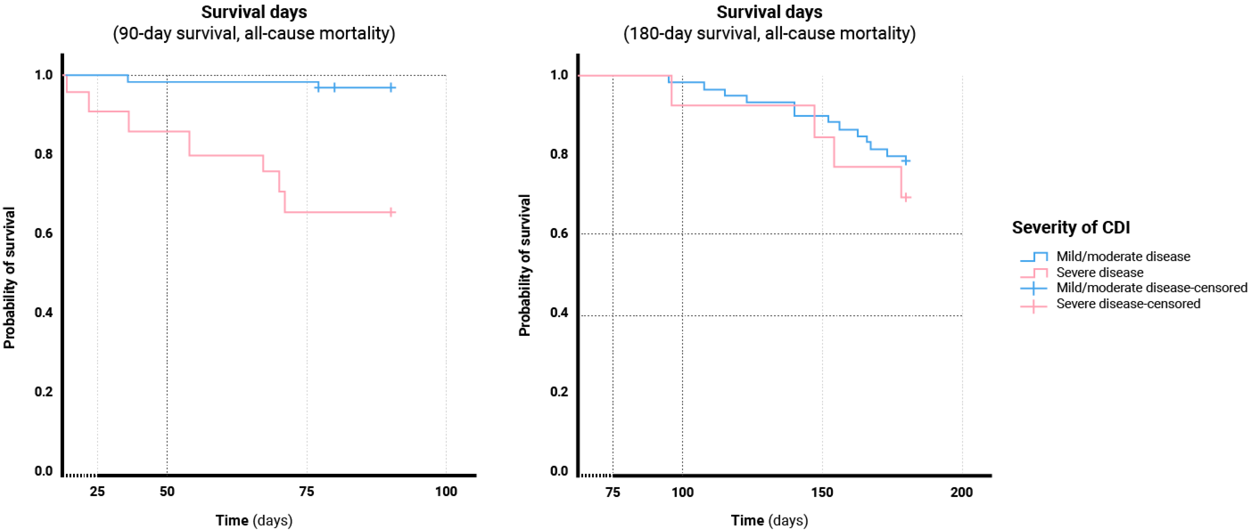 Risk Stratification and Mortality in Clostridioides difficile Infection ...