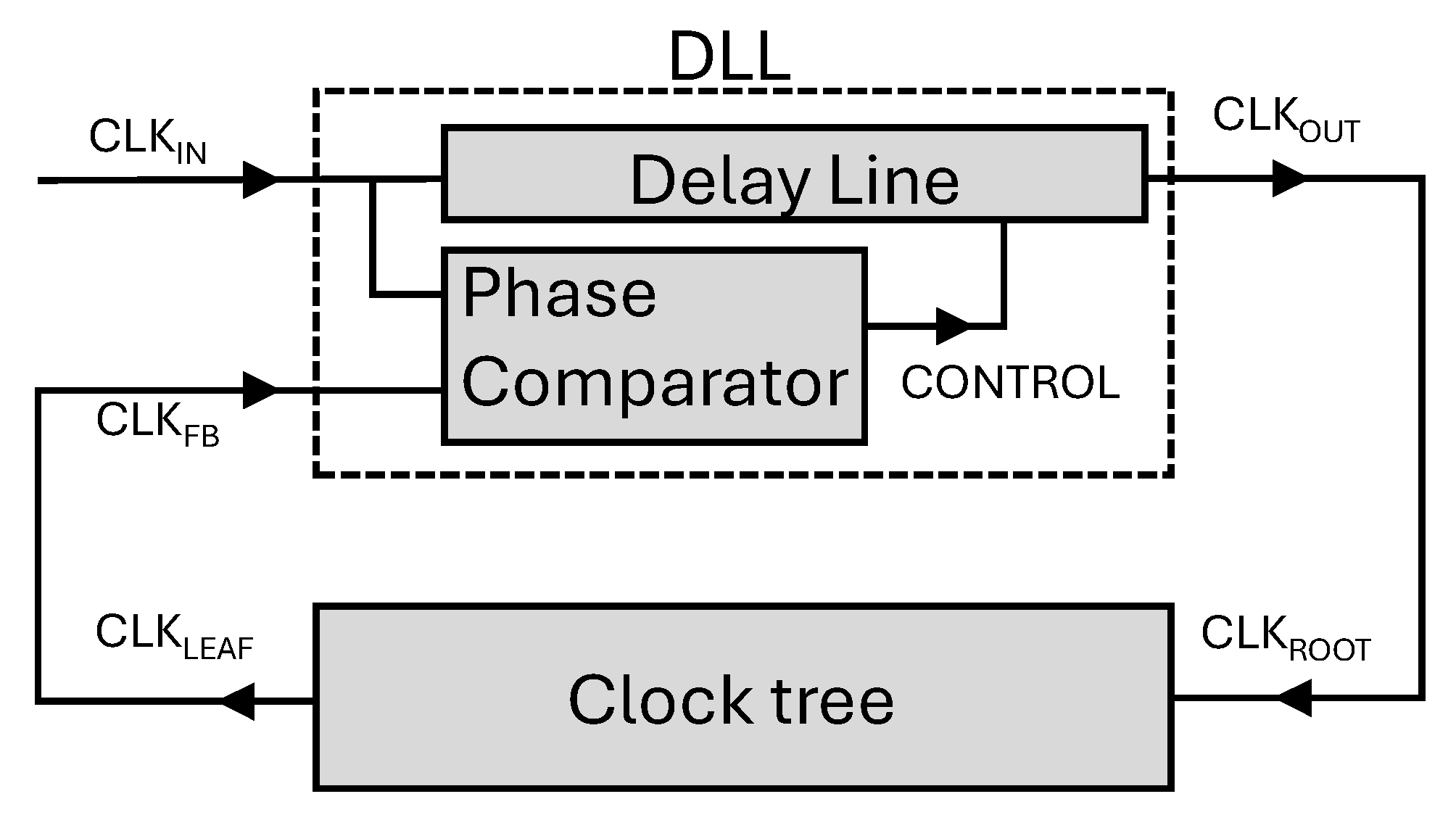 Delay Locked Loop Based on Sawtooth Waveforms