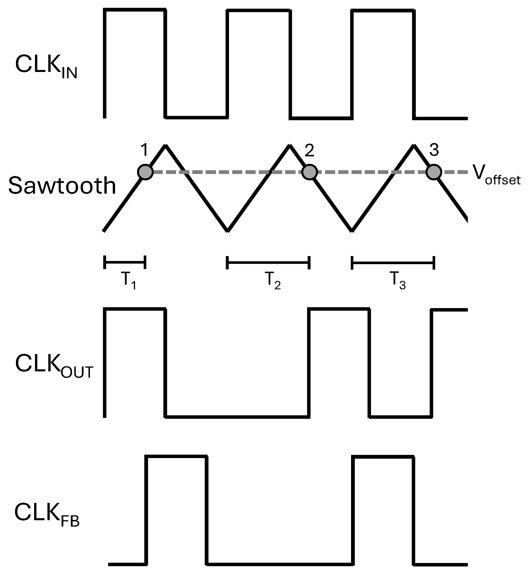 Delay Locked Loop Based on Sawtooth Waveforms