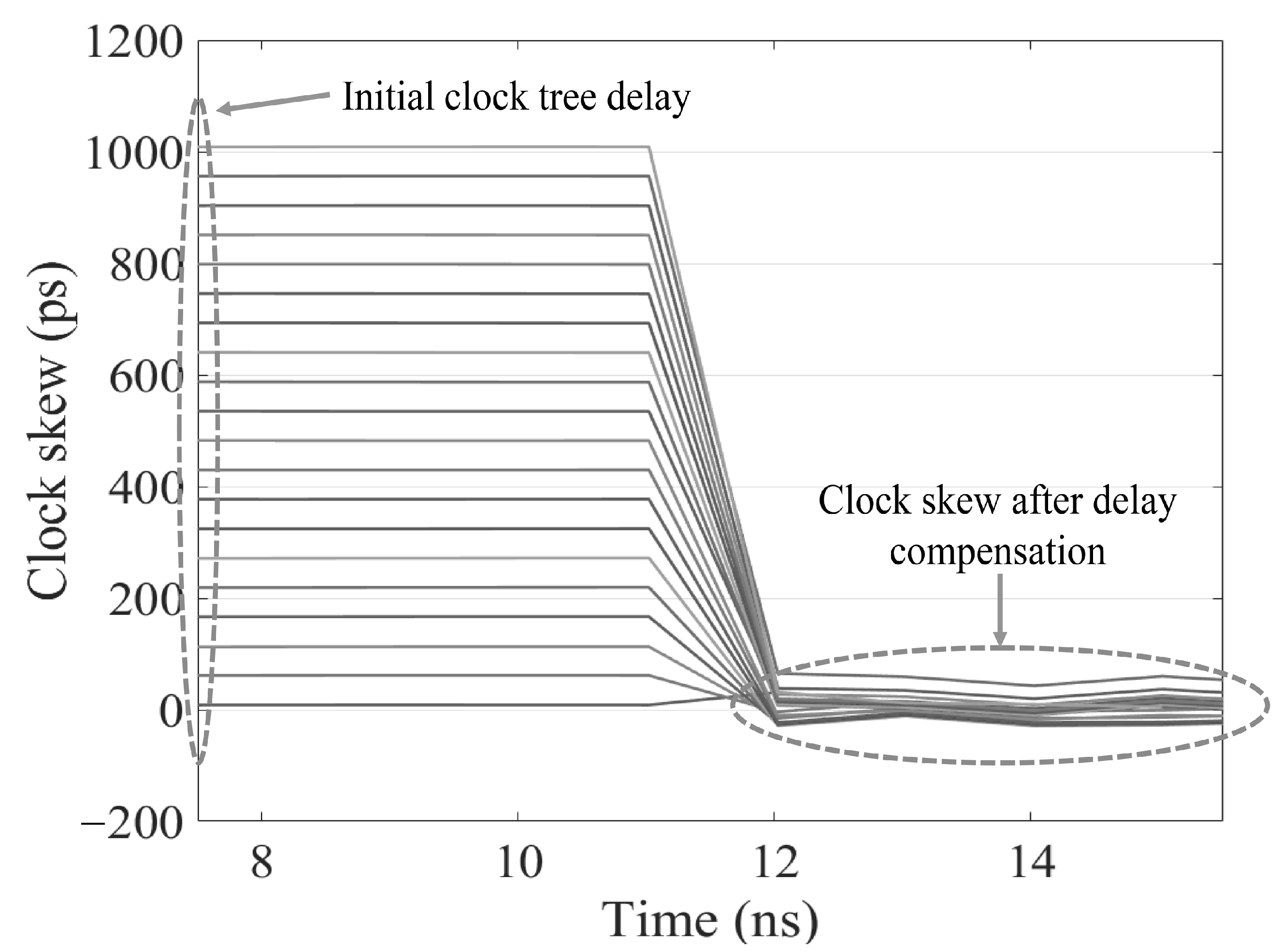 Delay Locked Loop Based on Sawtooth Waveforms