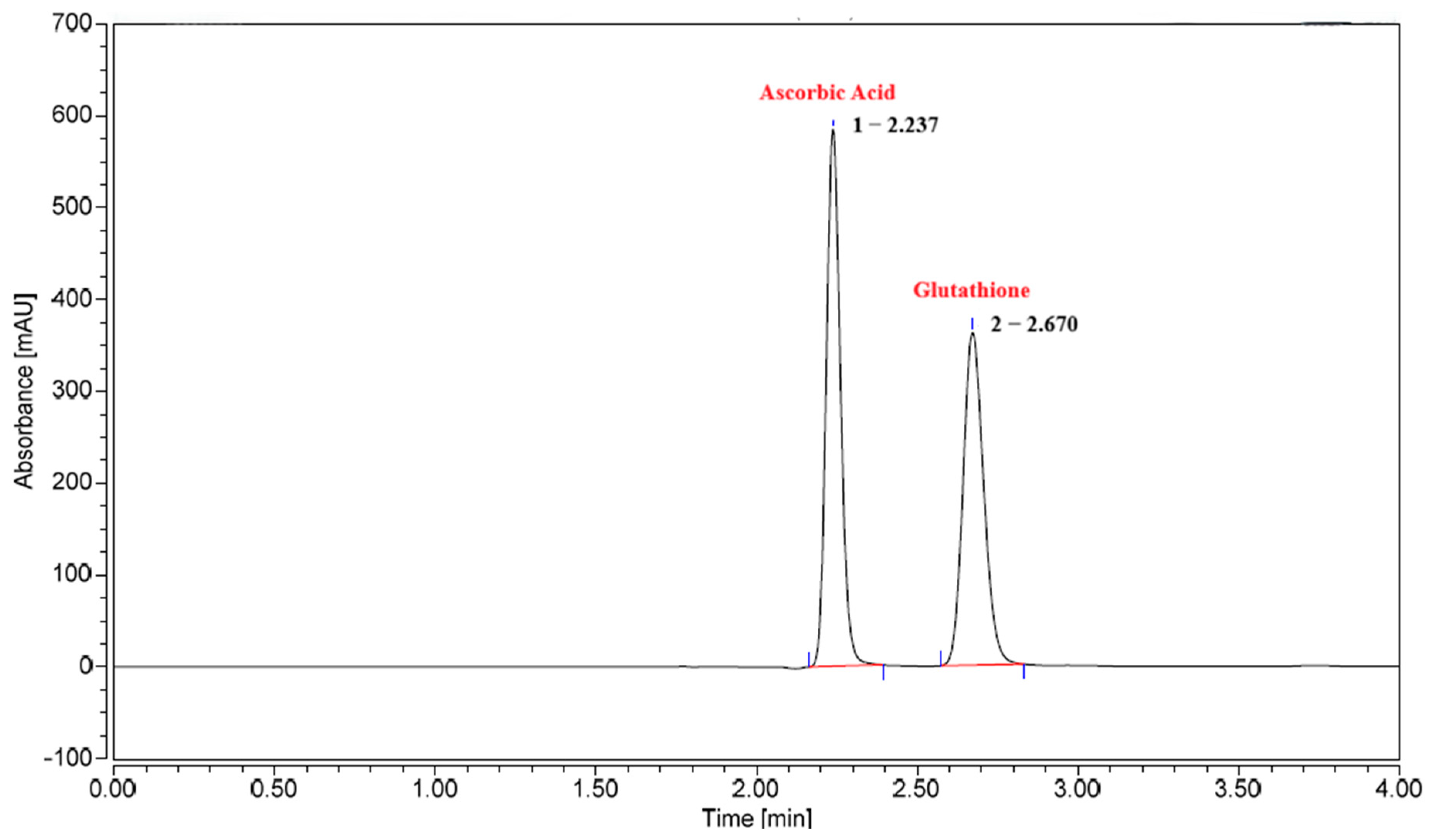 Propylene Glycol as a Promising Eluent in Green Reversed Phase Liquid ...