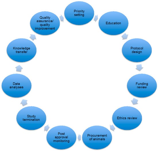 Animal Research, Accountability, Openness and Public Engagement: Report ...