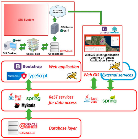 A New Information System for the Management of Non-Epidemic Veterinary ...