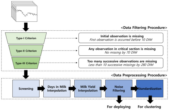 Animals | Free Full-Text | Clustering and Characterization of the ...