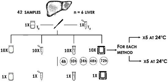 Animals | Free Full-Text | Coping with Tissue Sampling in Suboptimal ...