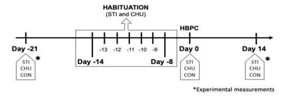 Habituation Protocols Improve Behavioral and Physiological Responses of ...