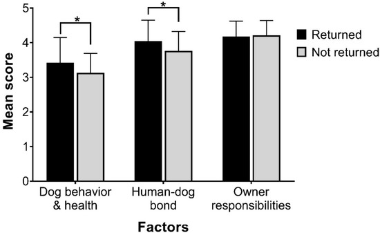 Returning a Shelter Dog: The Role of Owner Expectations and Dog Behavior