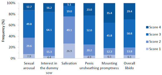 Concentrations of Boar Taint Compounds Are Weakly Associated with ...
