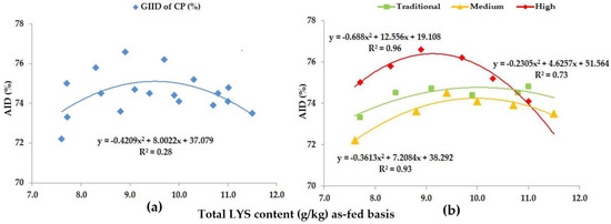 Classifying Genetic Lines in Pork Production by Ileal Crude Protein and ...