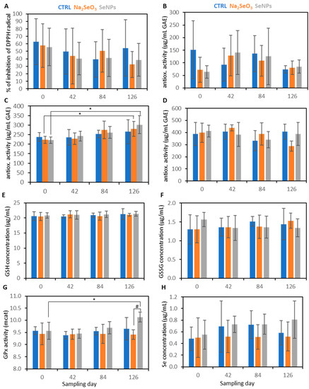 Selenium Nanoparticles as Potential Antioxidants to Improve Semen ...