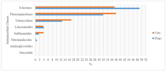 Examining the Veterinary Electronic Antimicrobial Prescriptions for ...