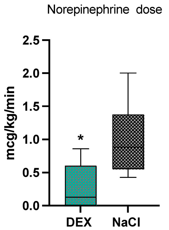 Impact of a Dexmedetomidine Intravenous Infusion in Septic Dogs ...