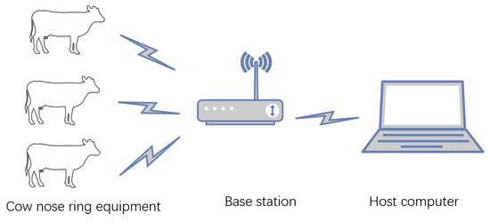 Cow Behavior Recognition Based on Wearable Nose Rings