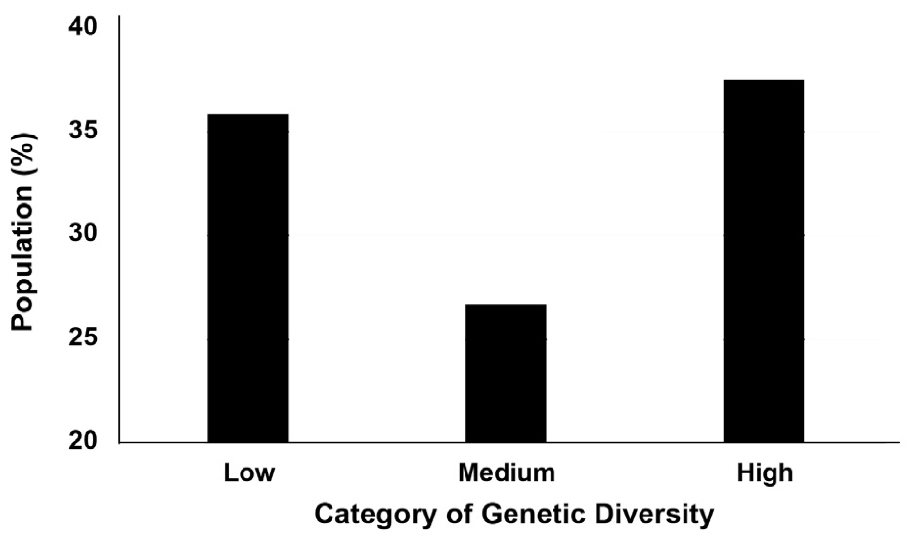 Effects of Genetic Diversity on Health Status and Parasitological ...