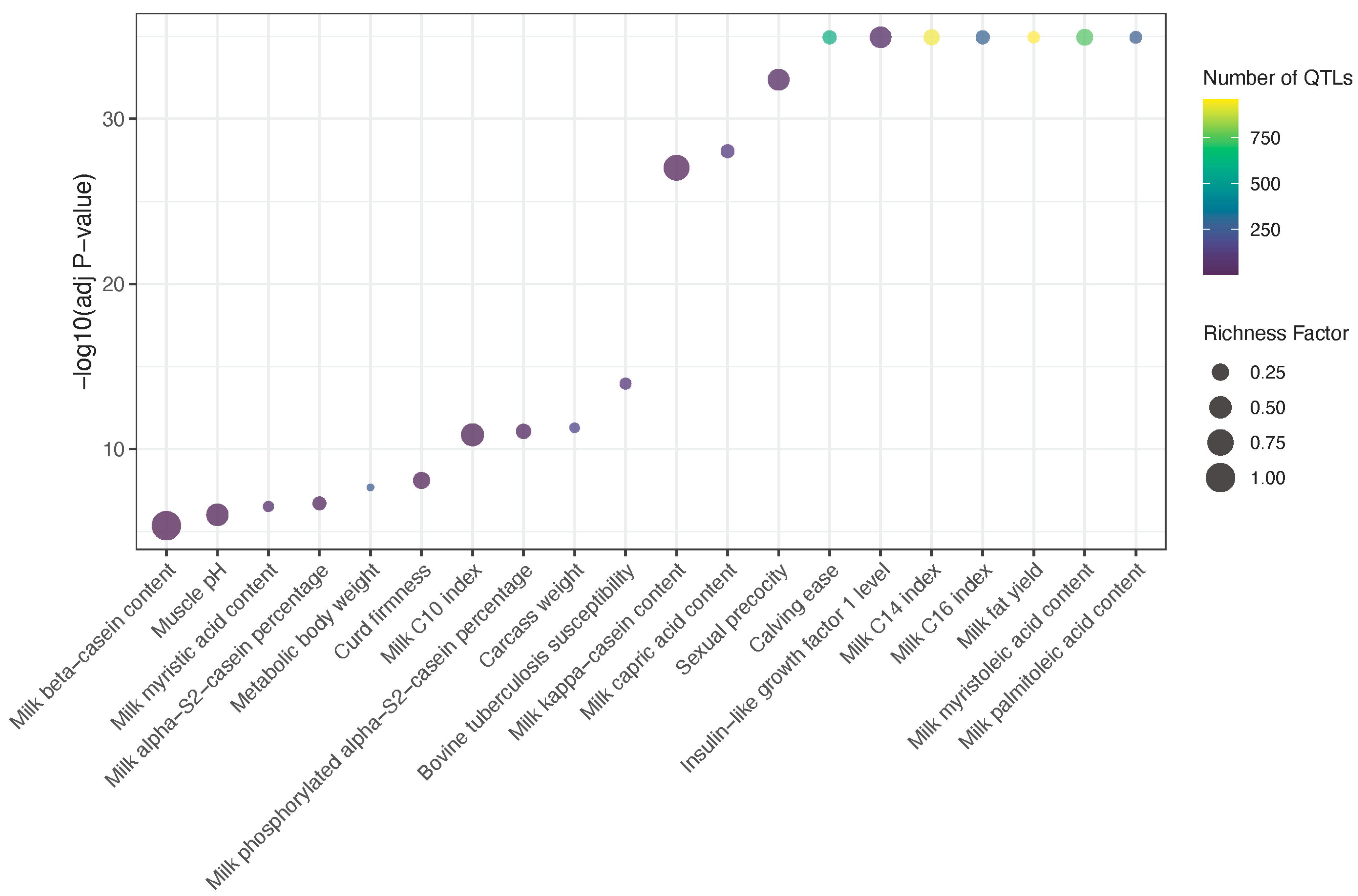Selection Signature Analysis of Whole-Genome Sequences to Identify ...