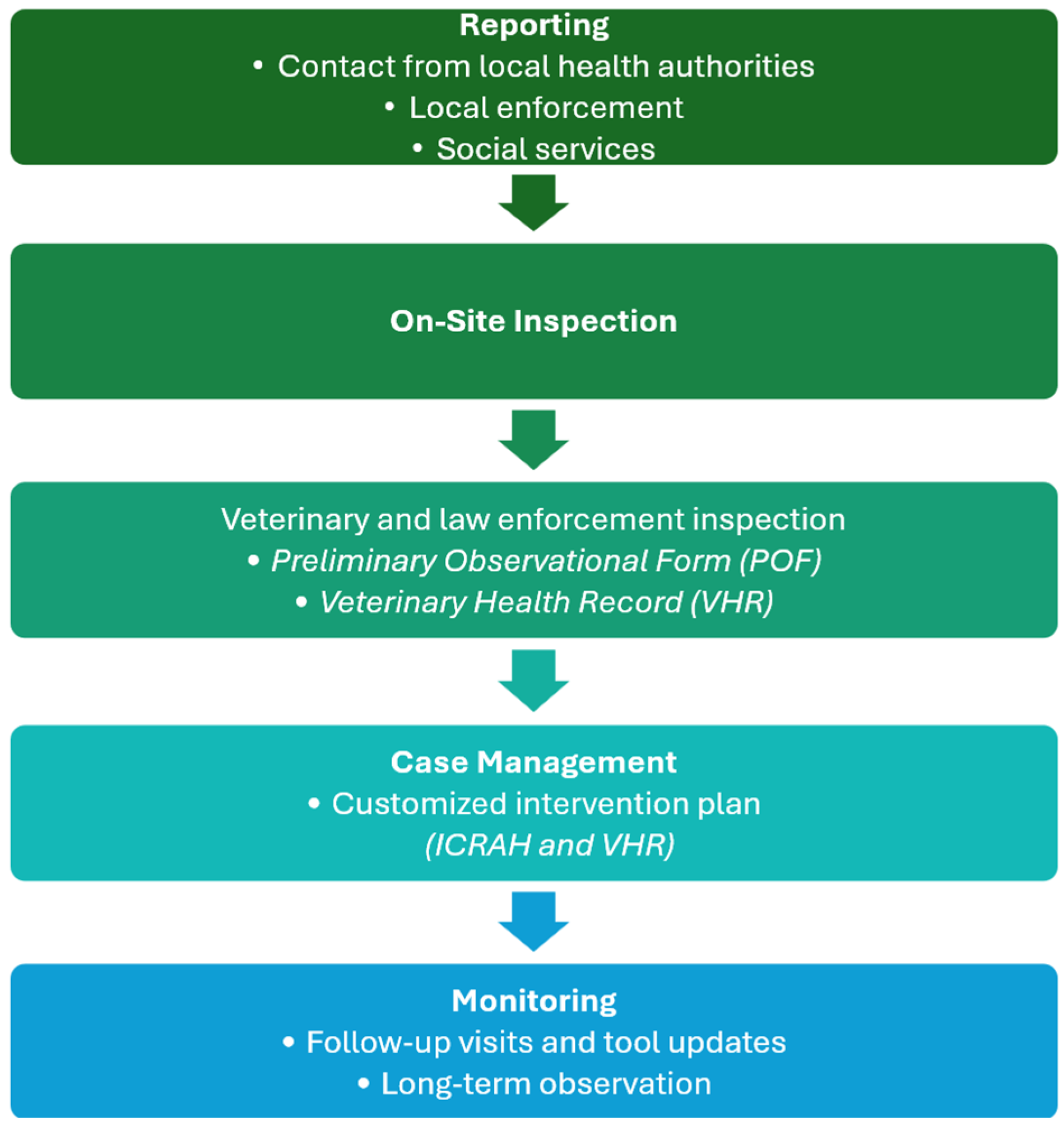 Development of an Operational Protocol for Animal Hoarding: A ...