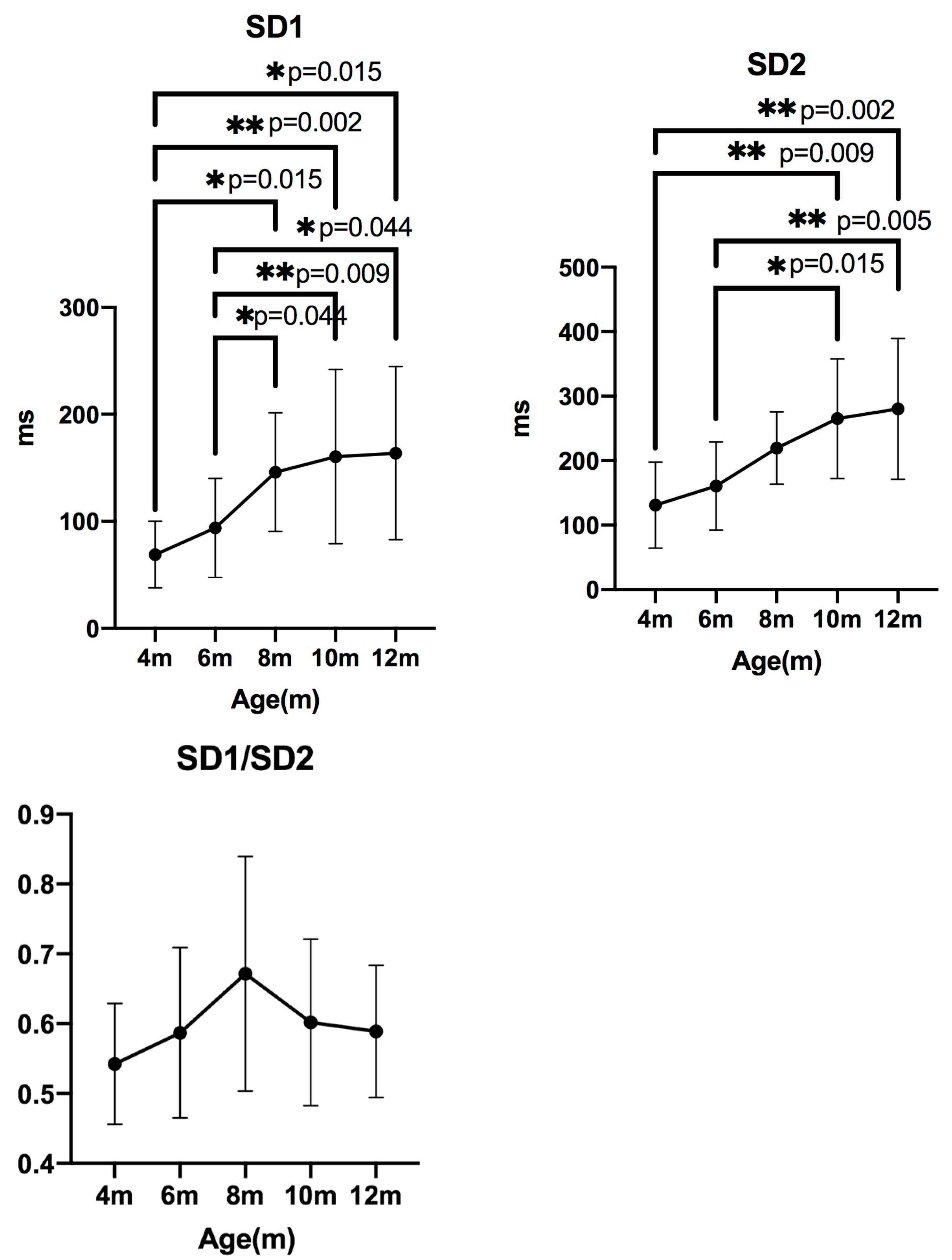 Evaluation of Changes in Heart Rate Variability Associated with Puppy Growth Using Phase ...