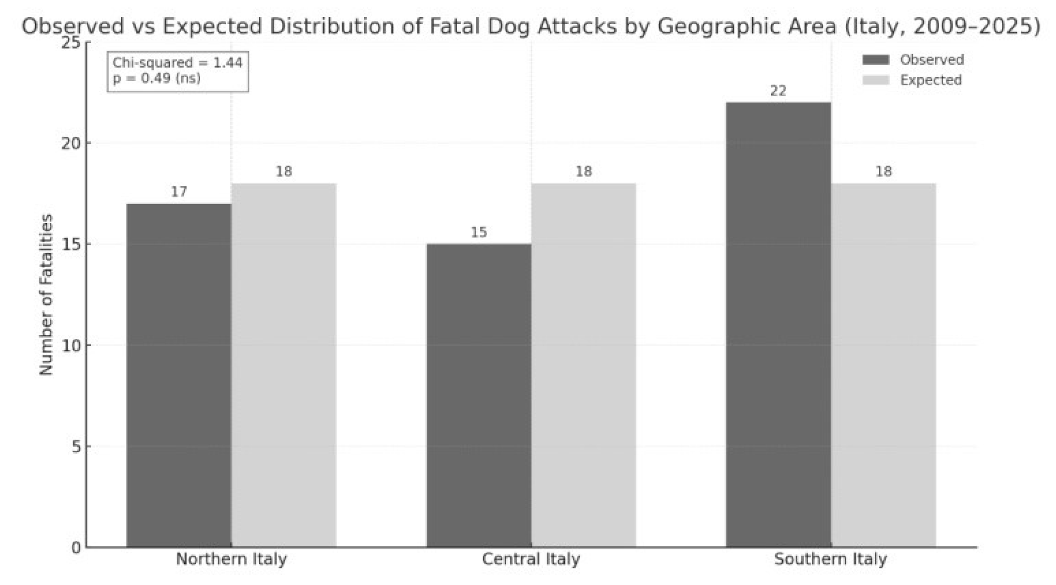 Fatal Dog Attacks in Italy (2009–2025): The Urgent Need for a National ...