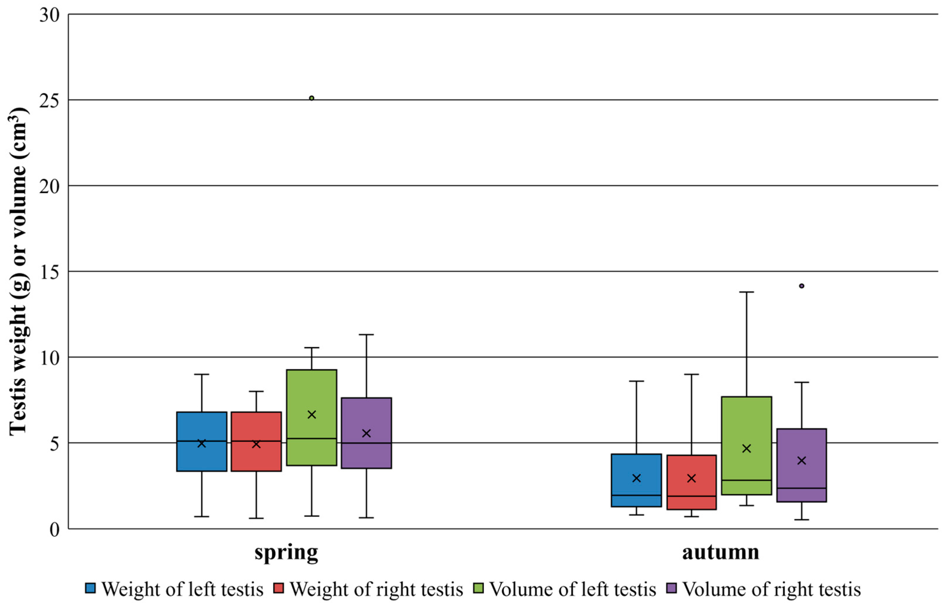 The Reproductive and Anatomical Characteristics of the Invasive Nutria ...
