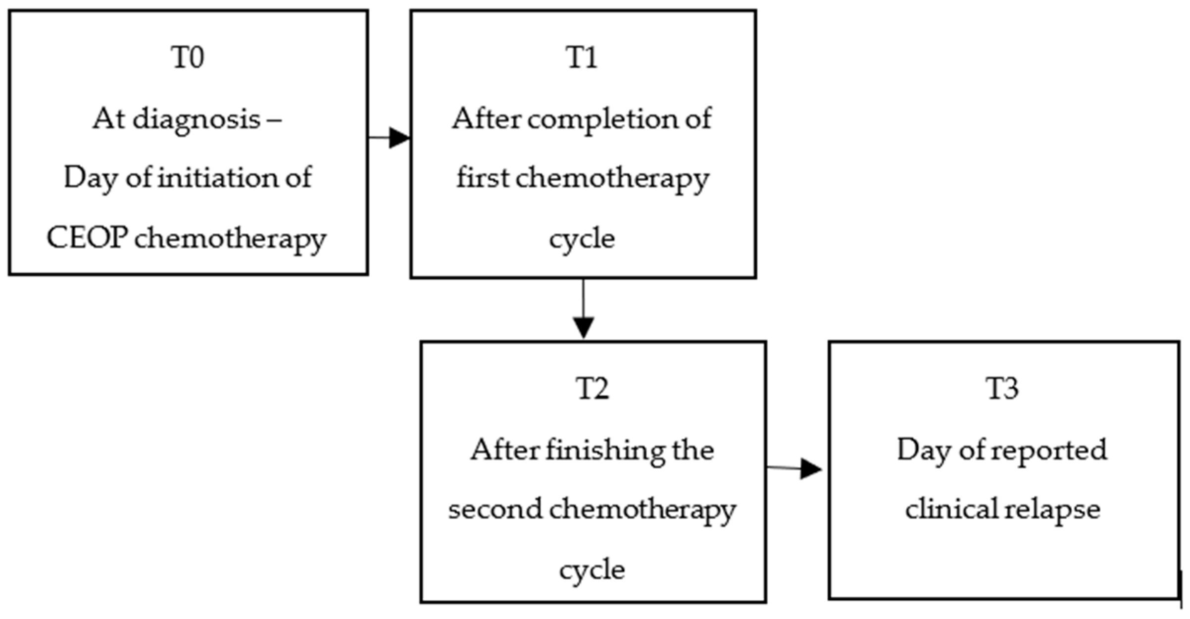Monocyte and Lymphocyte Count, and Lymphocyte/Monocyte Ratio as ...