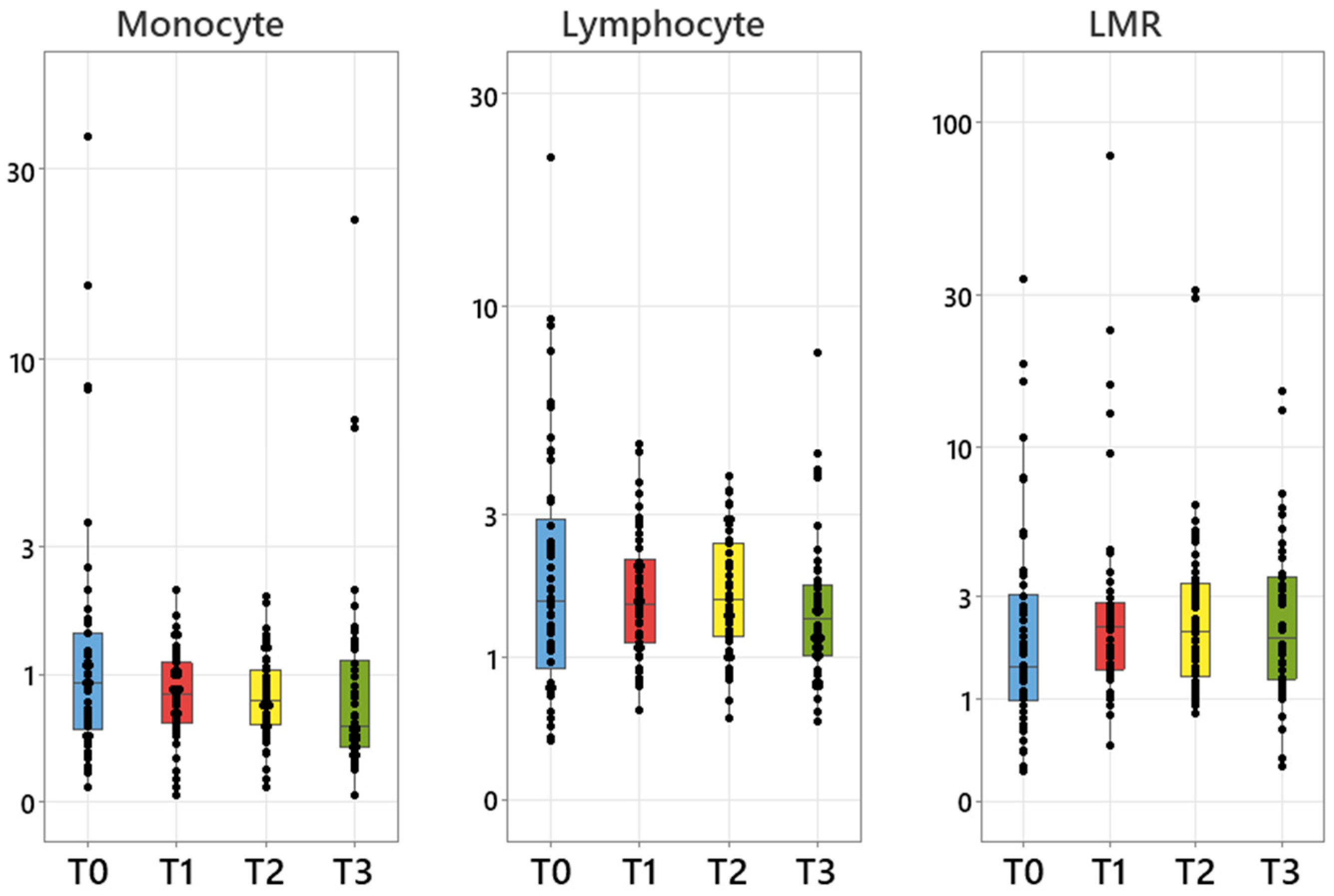Monocyte and Lymphocyte Count, and Lymphocyte/Monocyte Ratio as ...