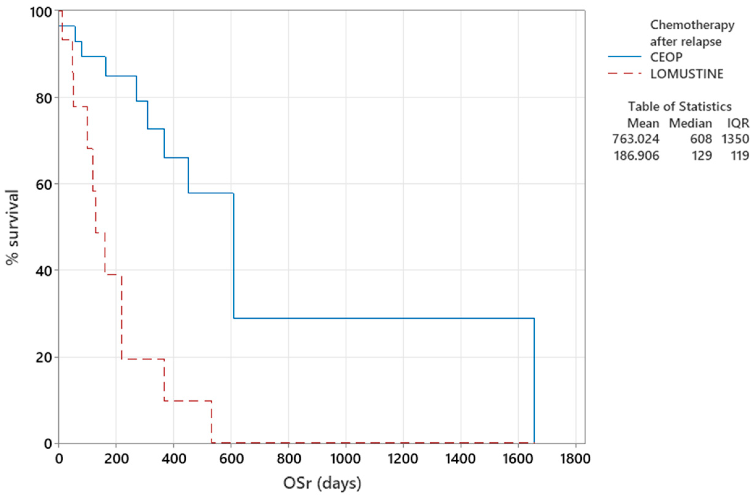 Monocyte and Lymphocyte Count, and Lymphocyte/Monocyte Ratio as ...