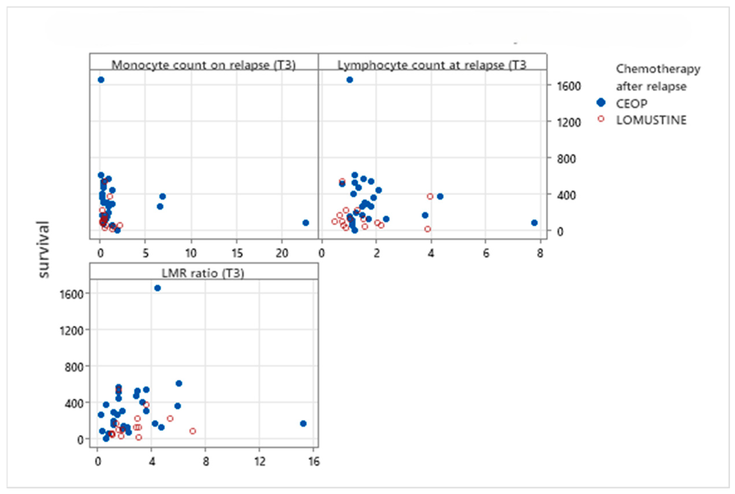 Monocyte and Lymphocyte Count, and Lymphocyte/Monocyte Ratio as ...