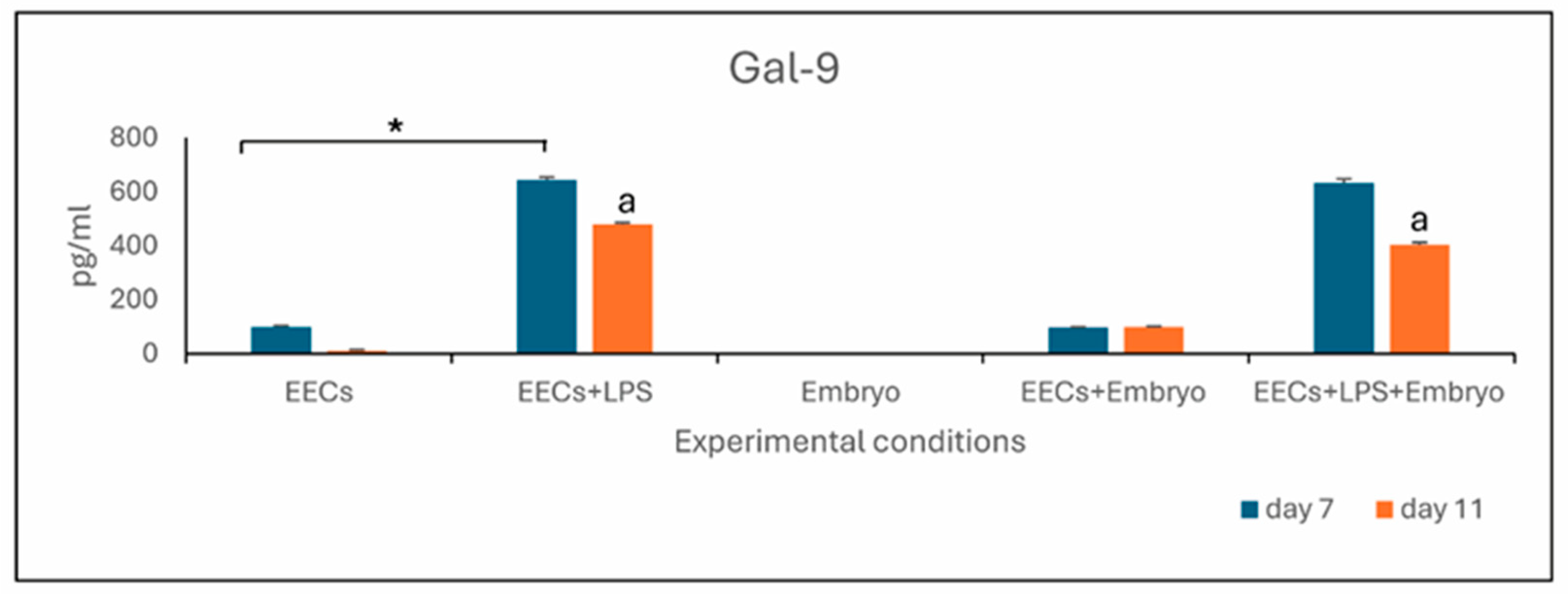 LPS-Stressed Bovine Endometrial Cells upon Morulae in a Transwell Model ...