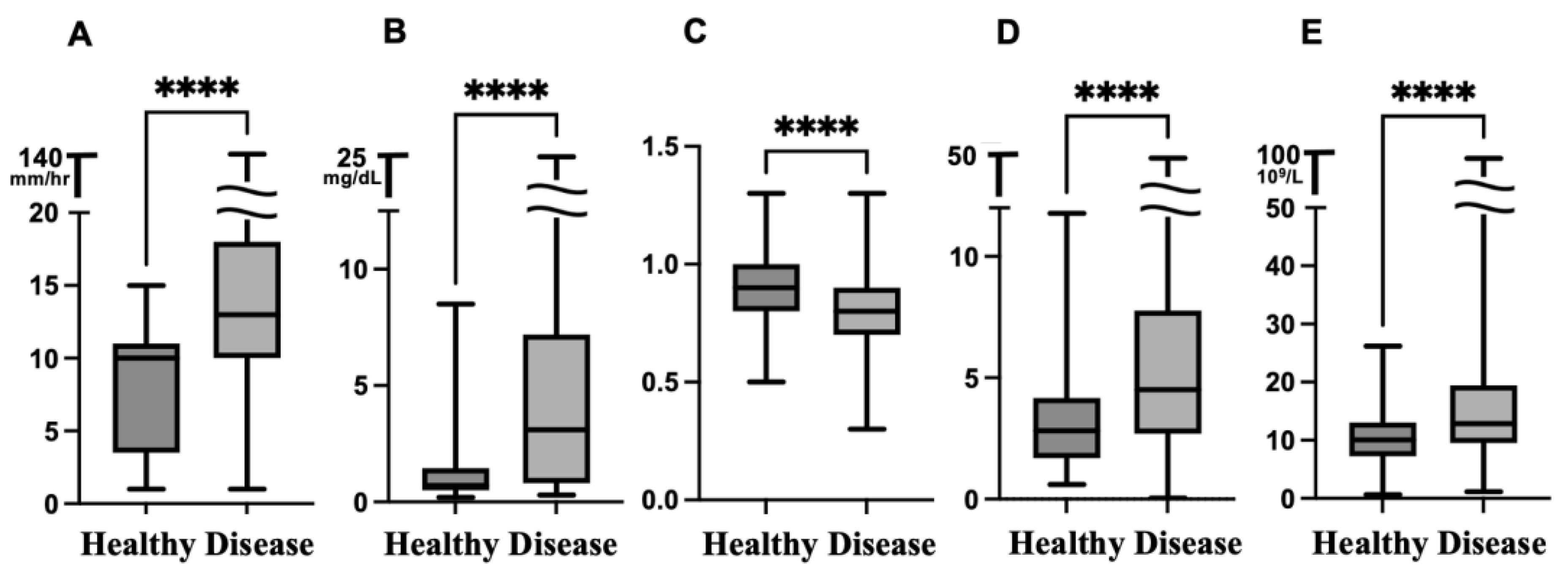 The Erythrocyte Sedimentation Rate as a Novel Prognostic Marker in ...