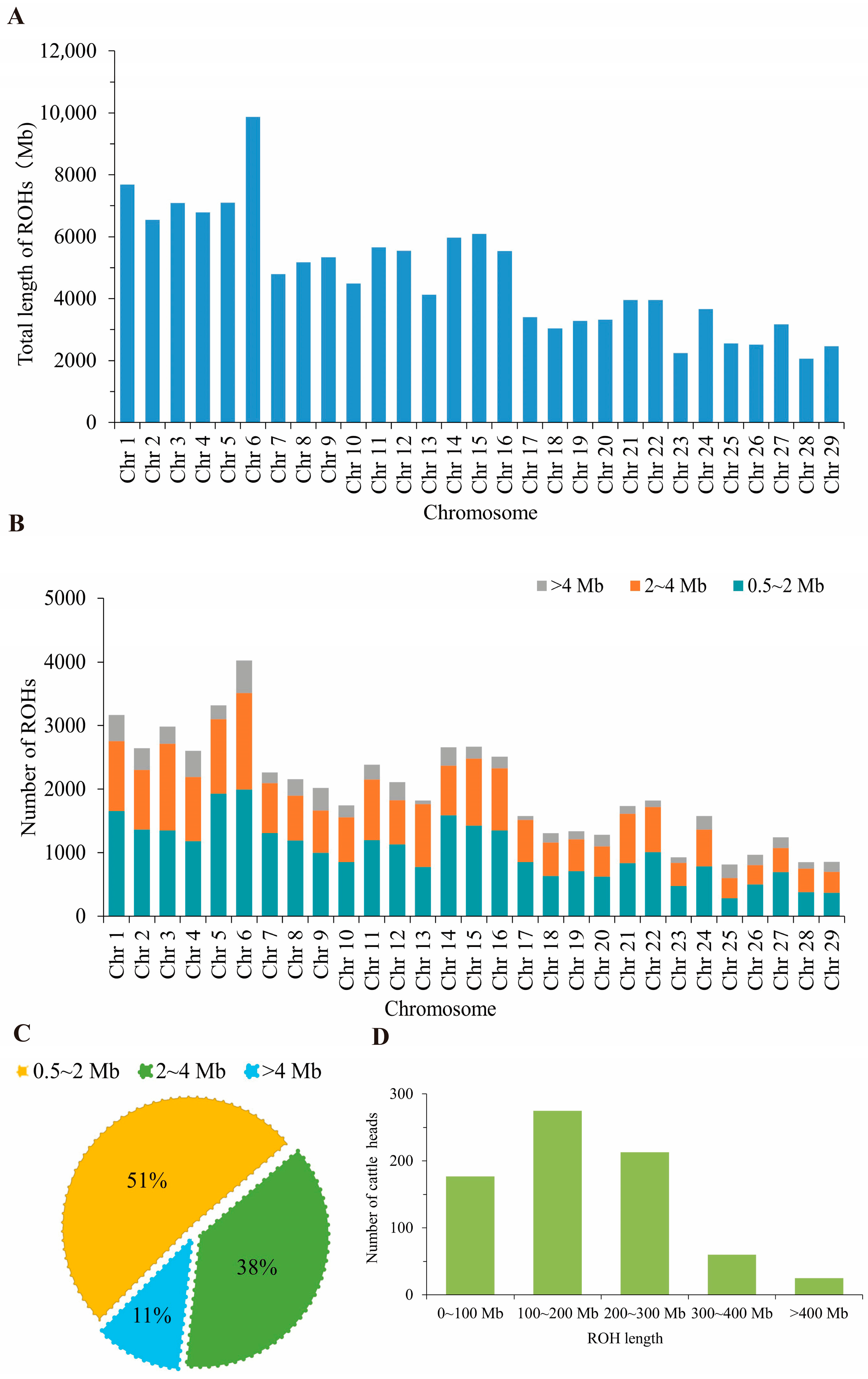 Analysis of Inbreeding Coefficient and Genetic Diversity in Xinjiang ...