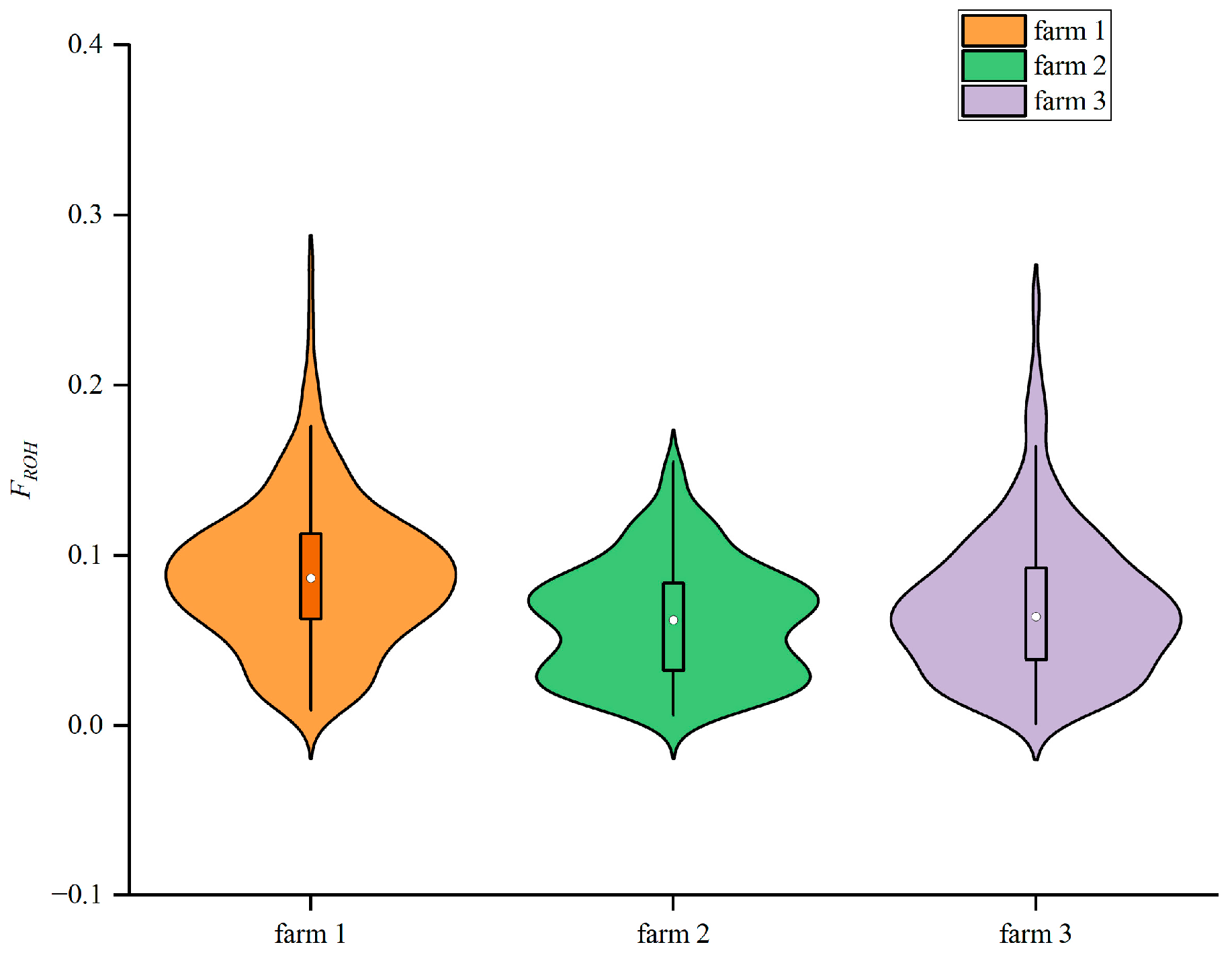 Analysis of Inbreeding Coefficient and Genetic Diversity in Xinjiang ...
