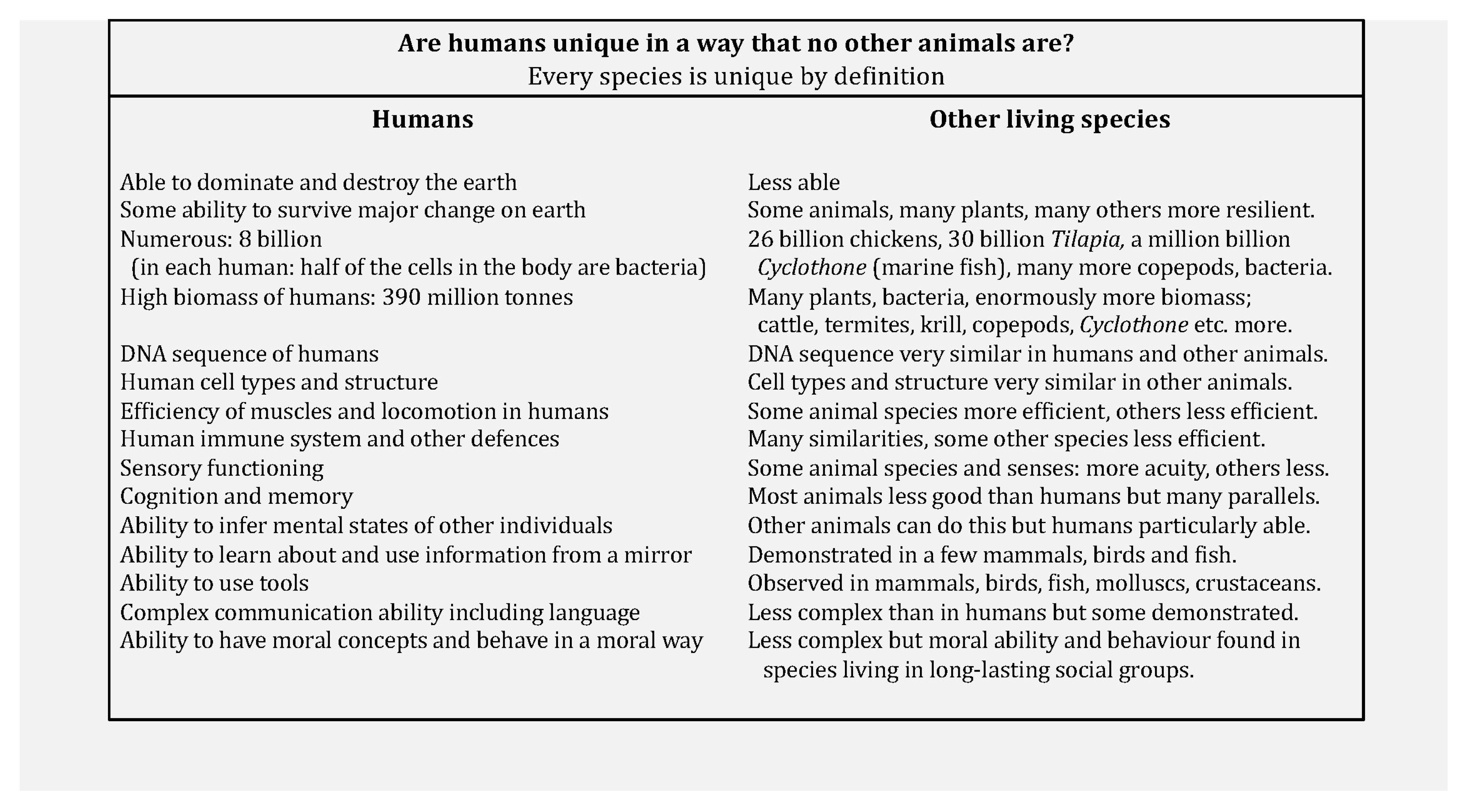 One Biology and the Status of Humans