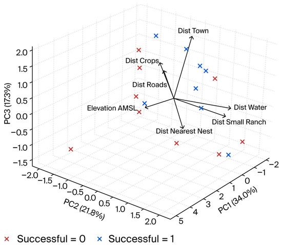 Reproductive Success and Diet of the Swainson’s Hawk (Buteo swainsoni ...