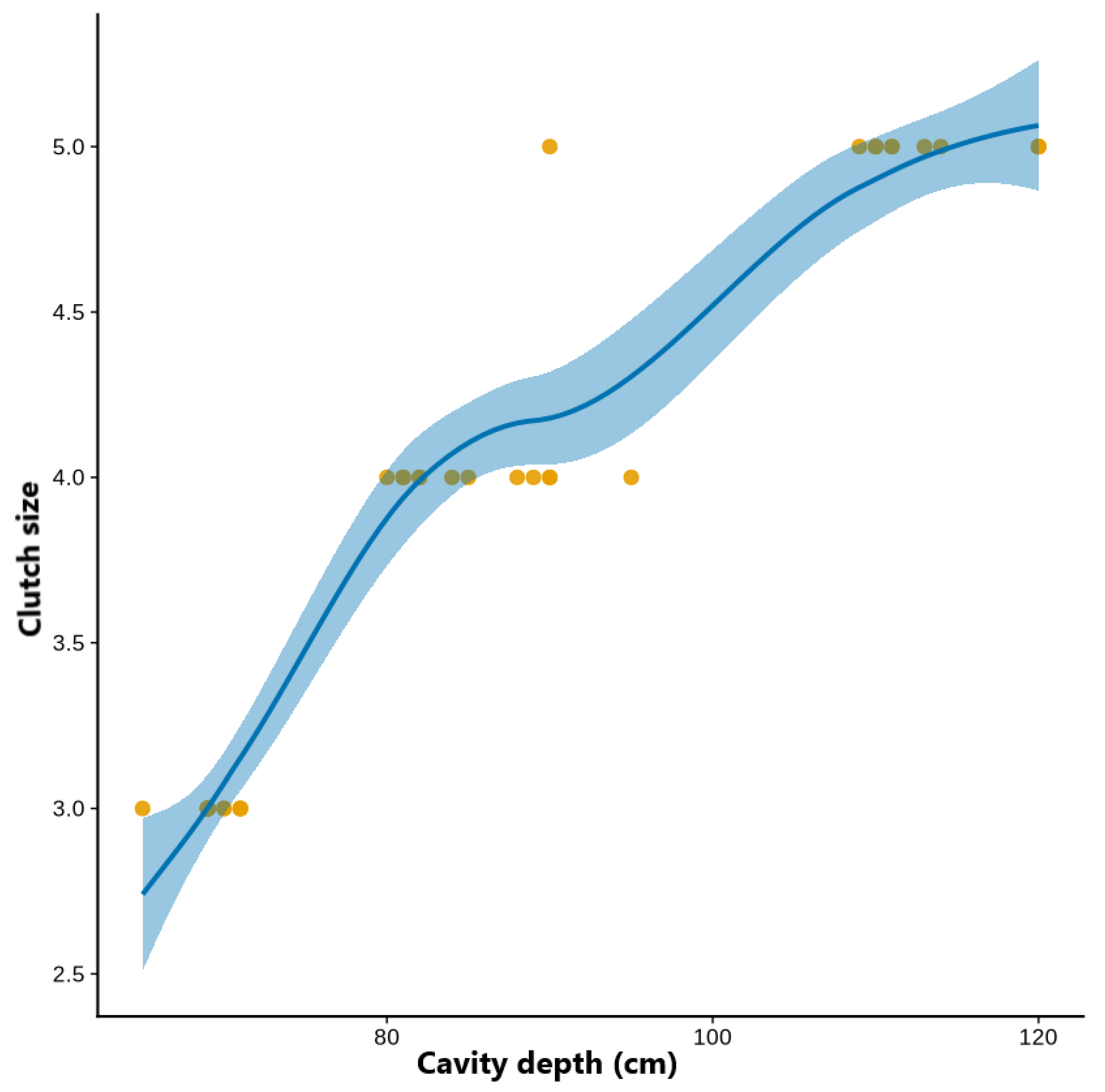 Nest Depth and Height Are Associated with Breeding Outcomes in the ...