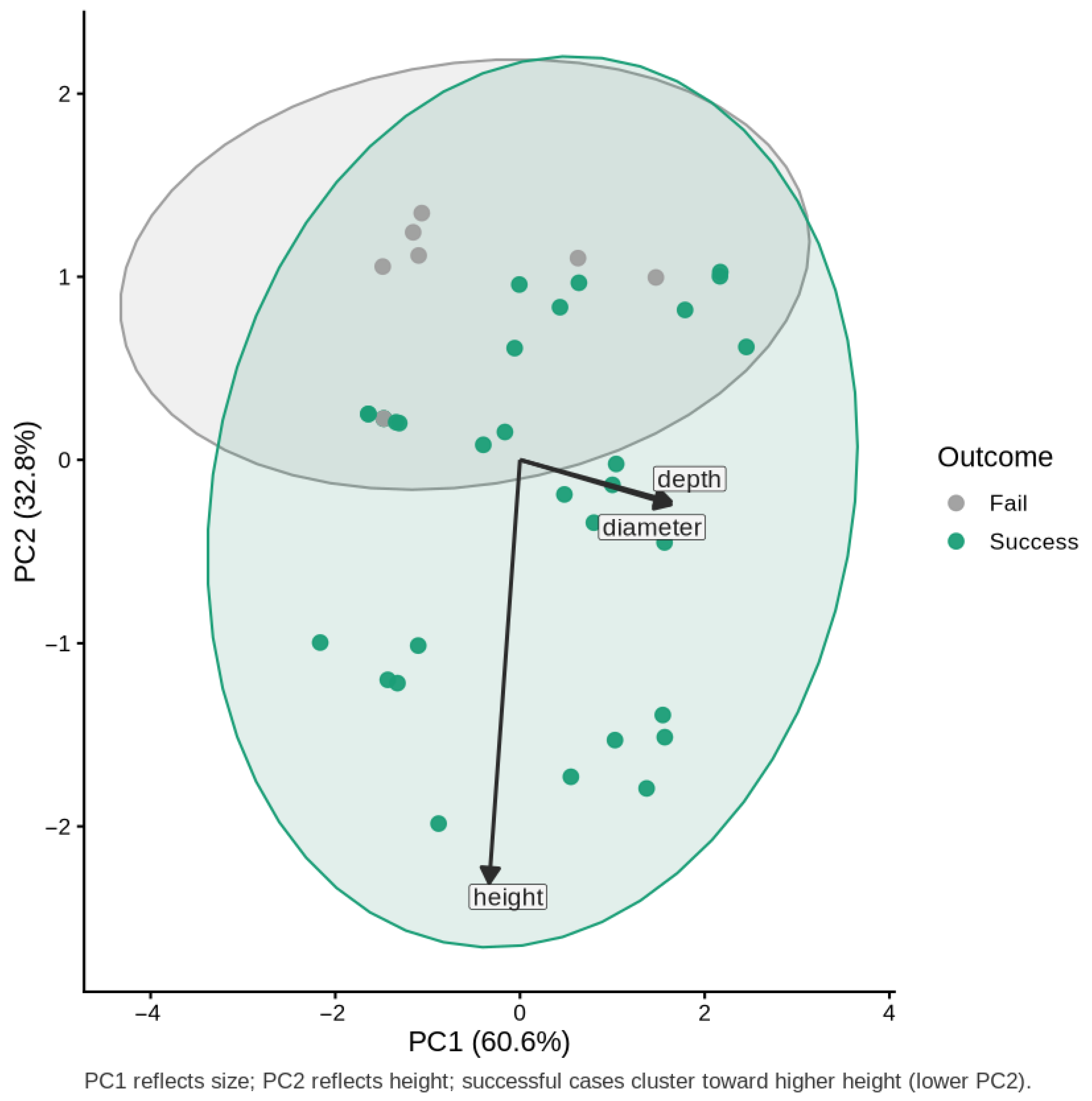 Nest Depth and Height Are Associated with Breeding Outcomes in the ...