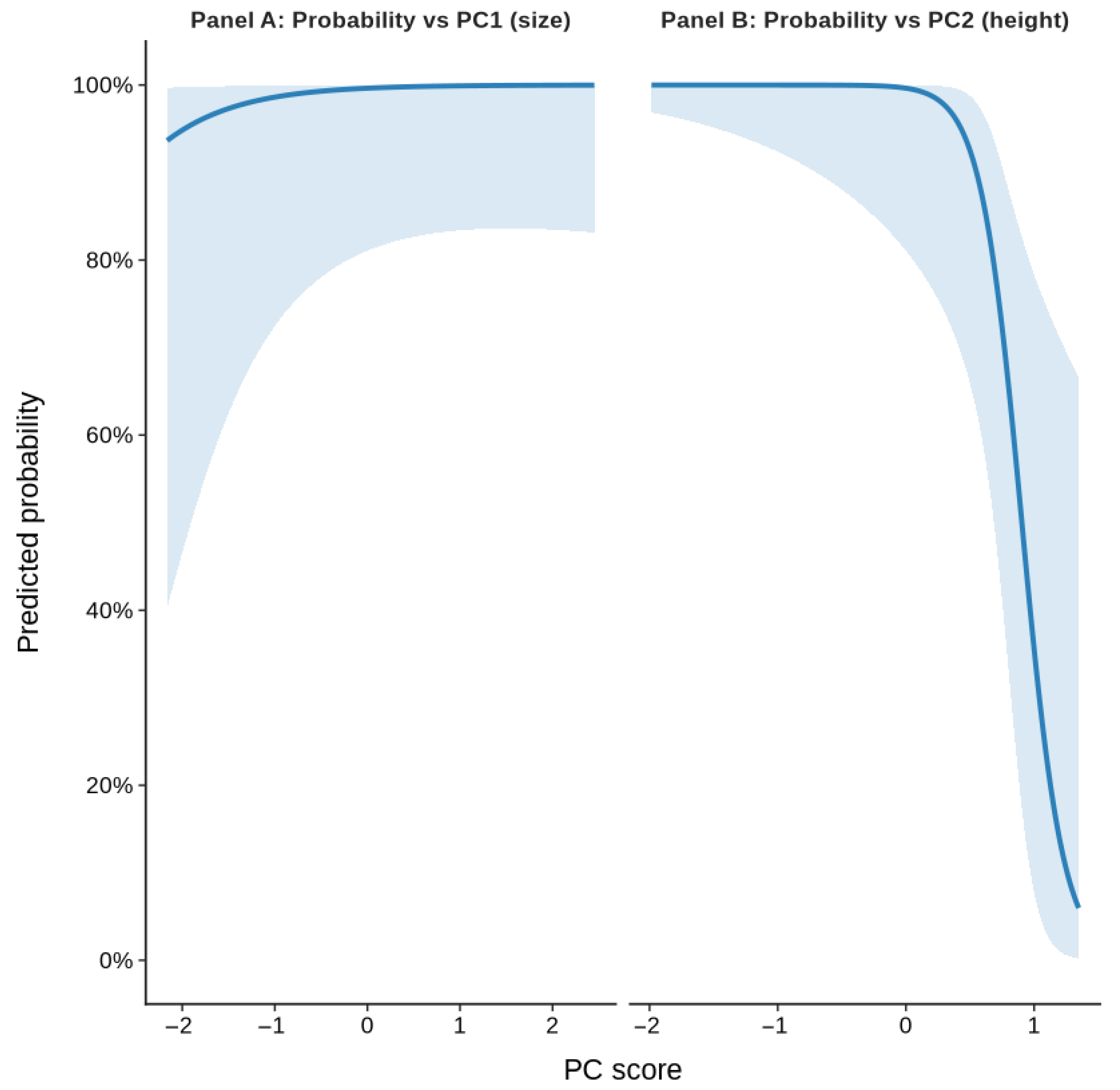 Nest Depth and Height Are Associated with Breeding Outcomes in the ...