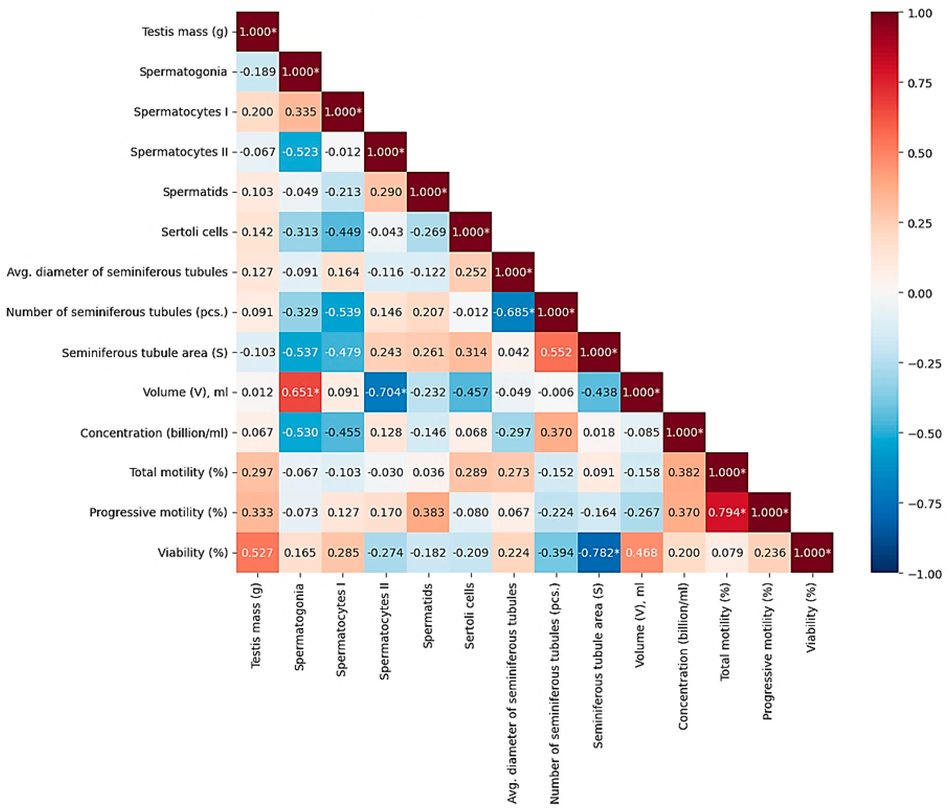 Integrated Analysis of Testicular Histology, Sperm Quality, and Gene ...