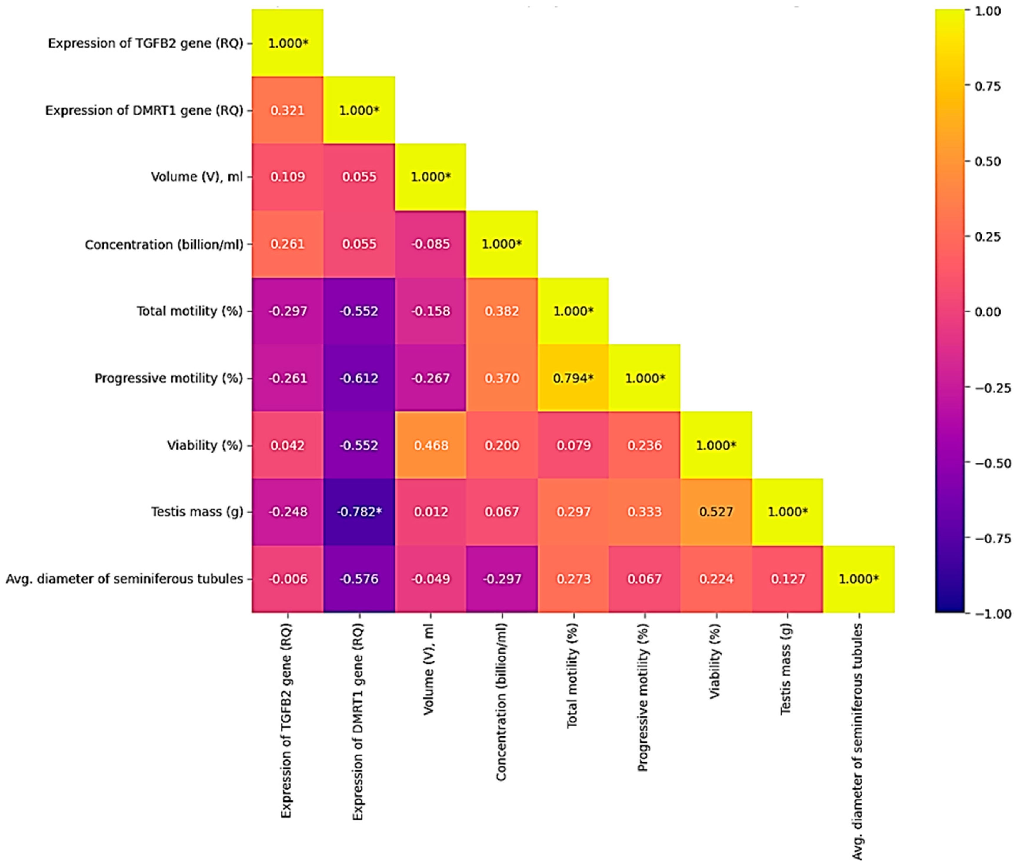 Integrated Analysis of Testicular Histology, Sperm Quality, and Gene ...