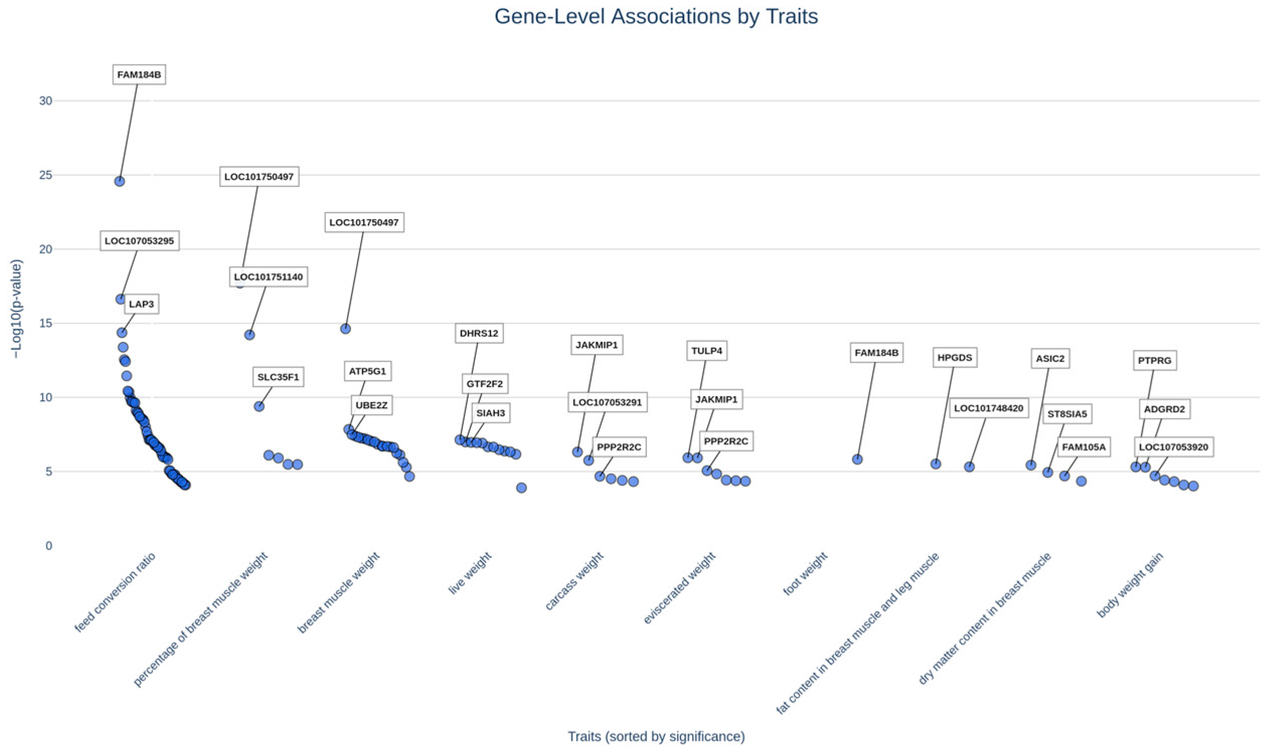 Genomic Insights into Abdominal and Intramuscular Fat Deposition in ...