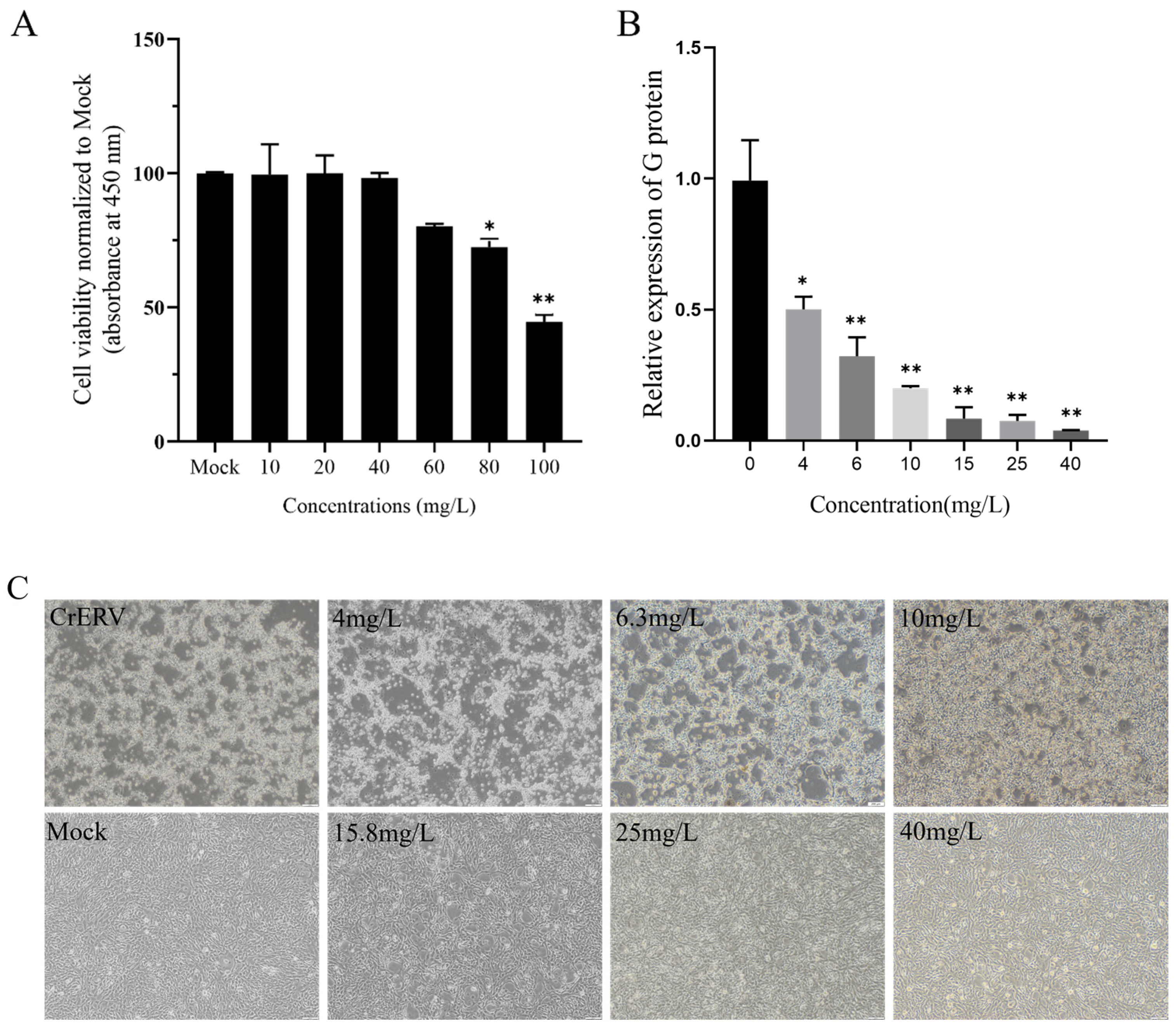 Antiviral Activity of Eugenol Against Chinese Rice-Field Eel ...