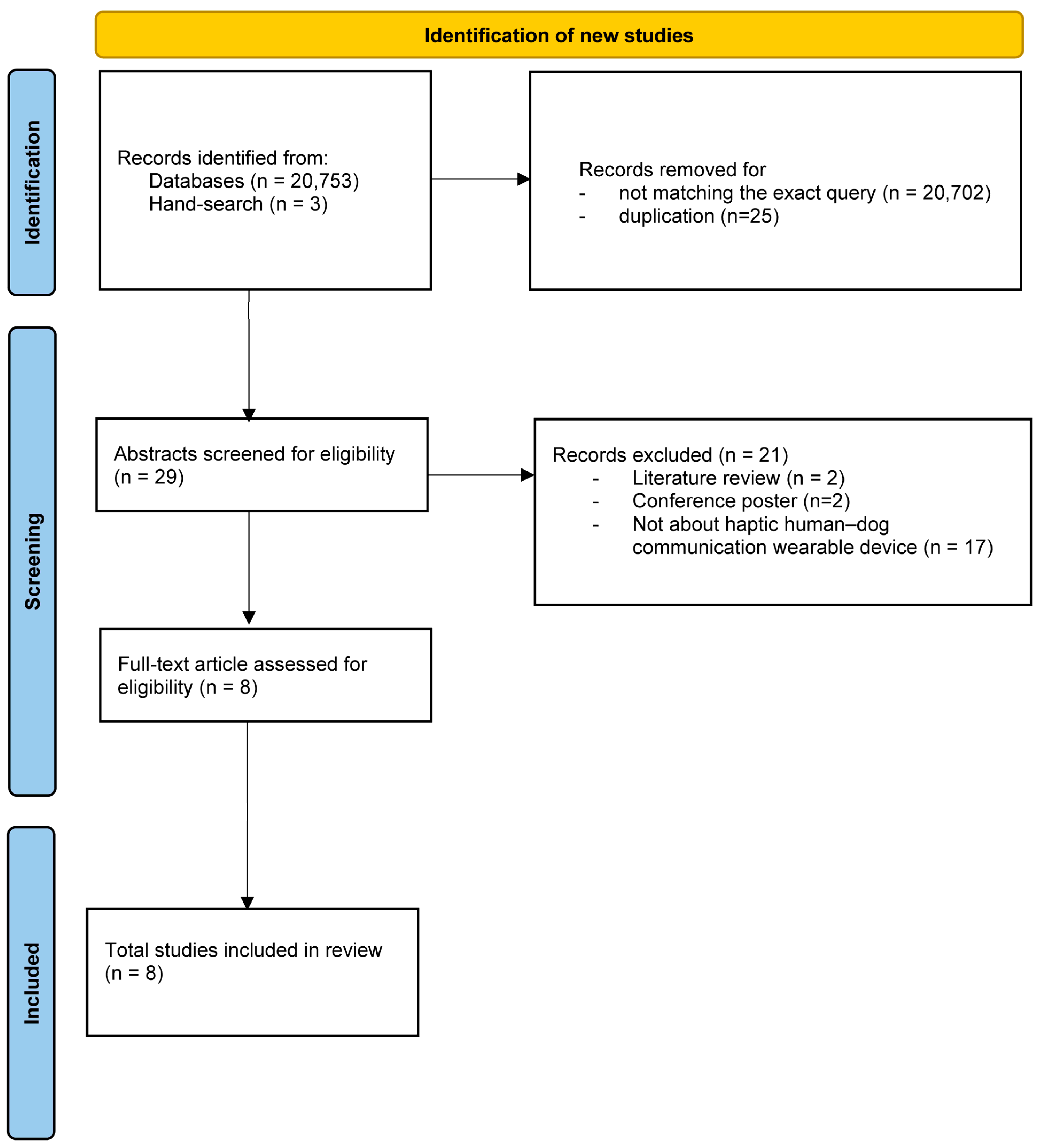 Haptic Signals as a Communication Tool Between Handlers and Dogs ...