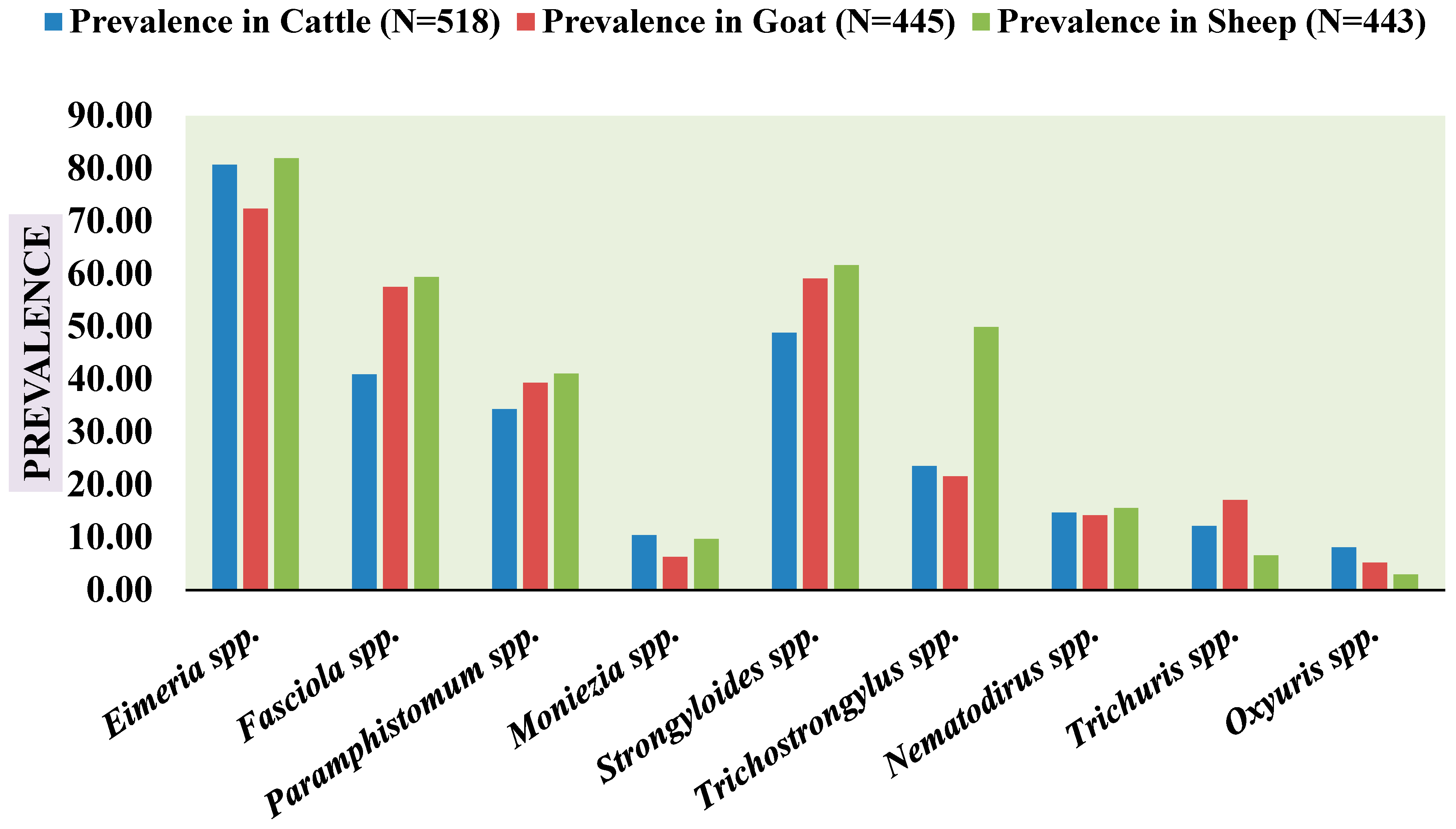 Climatic and Host-Related Drivers of Gastrointestinal Parasite Dynamics ...