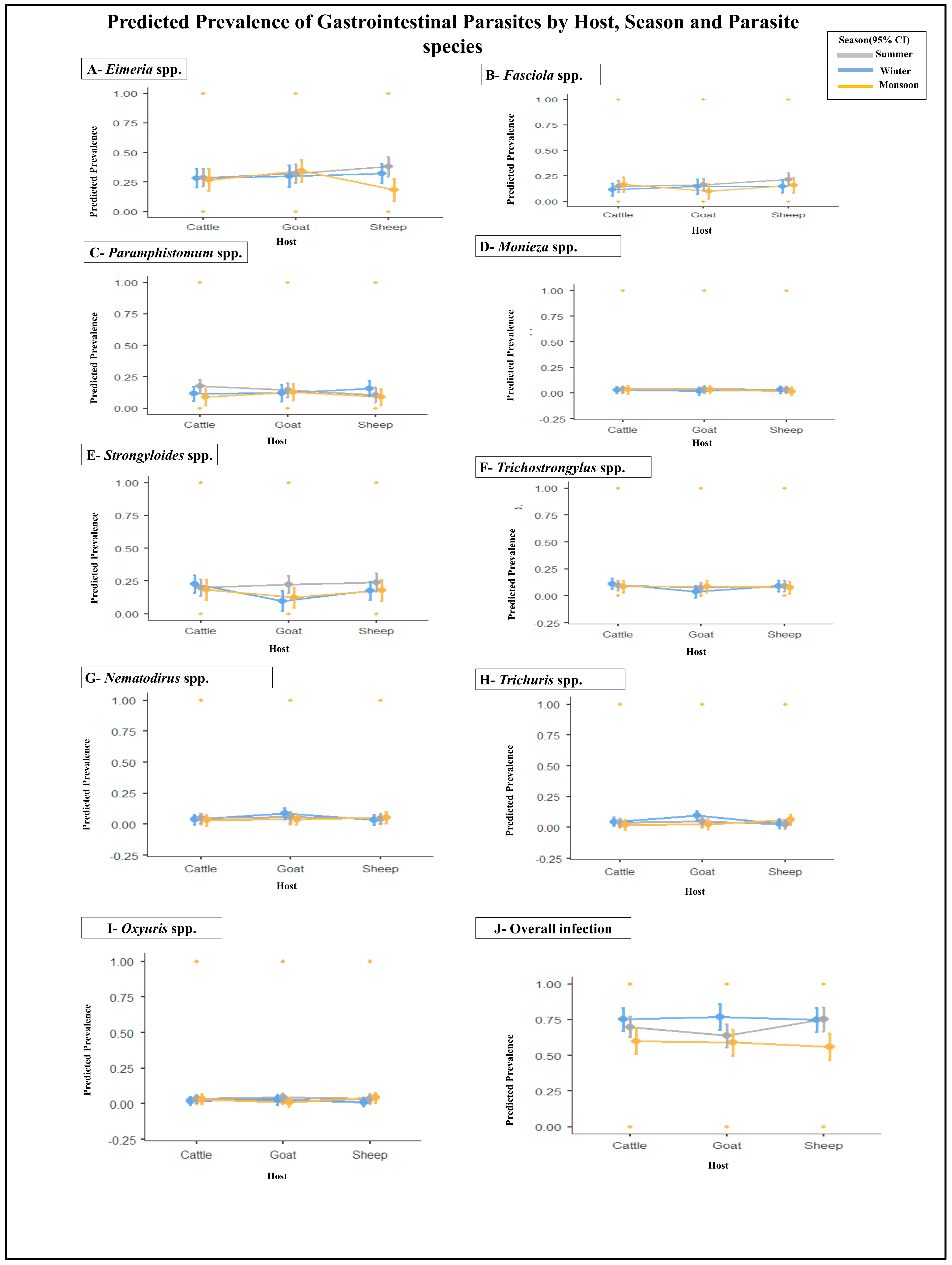 Climatic and Host-Related Drivers of Gastrointestinal Parasite Dynamics ...