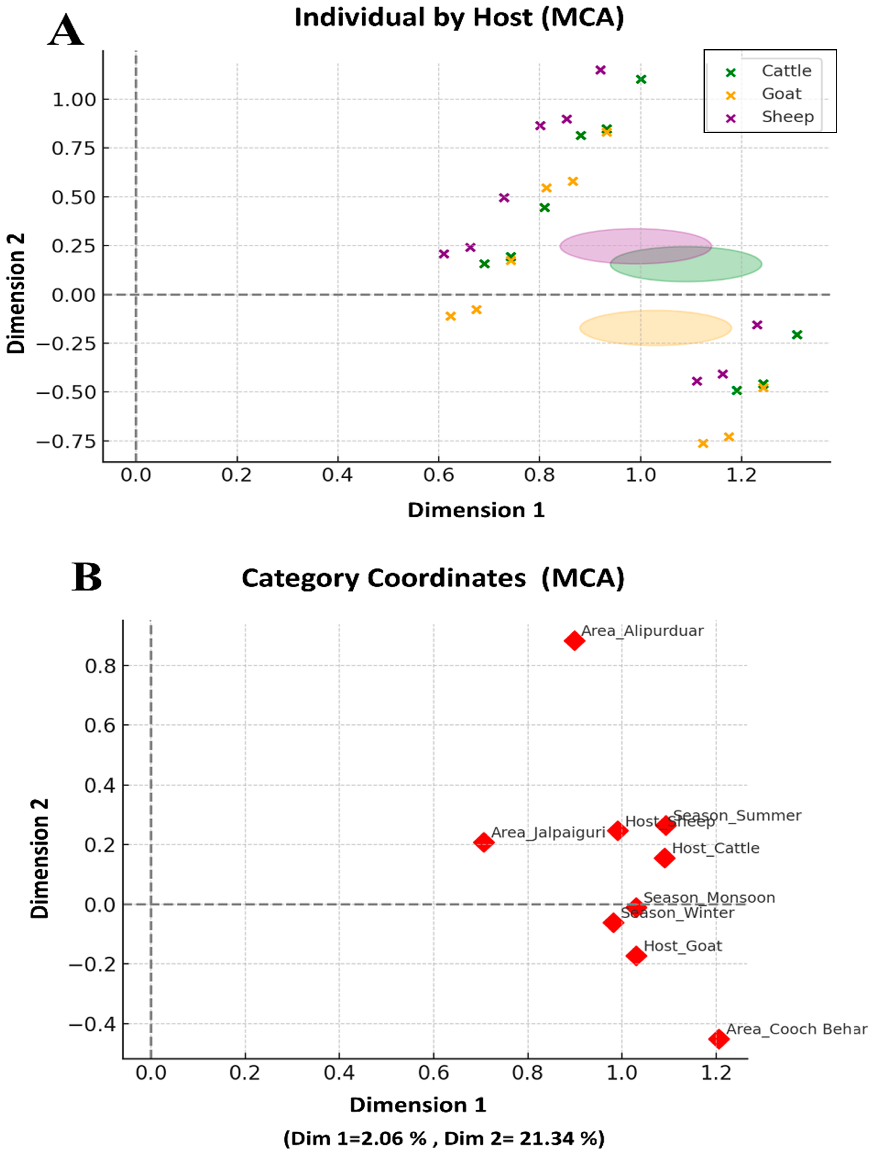 Climatic and Host-Related Drivers of Gastrointestinal Parasite Dynamics ...