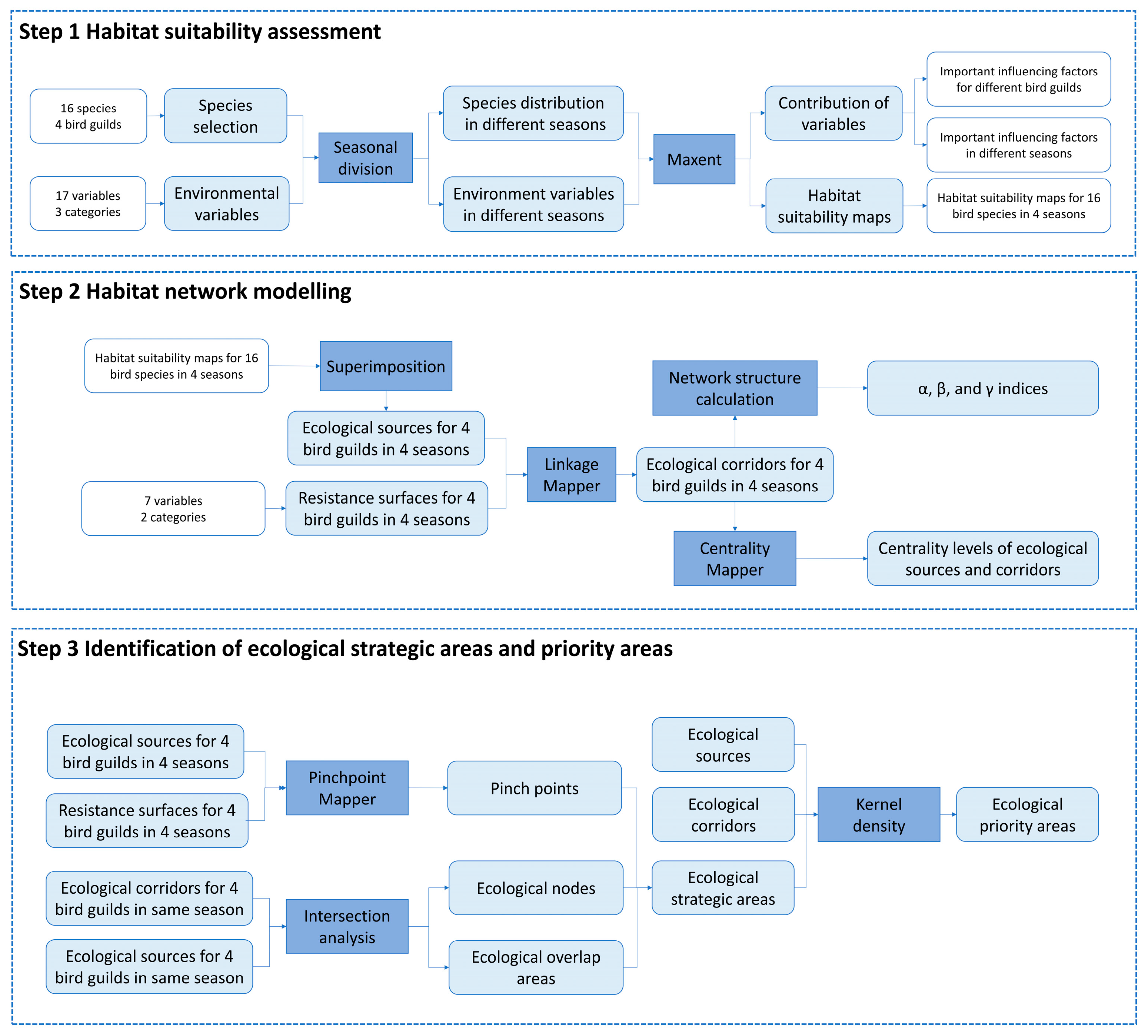 Delineating Bird Ecological Networks in Coastal Areas Based on Seasonal ...